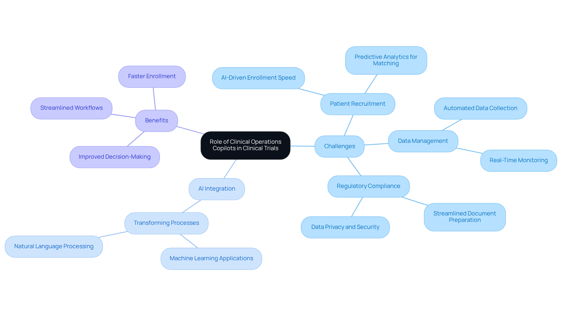 This mindmap starts with the central idea of clinical operations copilots and branches out to show the challenges they address, how AI is integrated, and the benefits they provide. Each branch represents a key aspect of their role, helping you see how everything connects.
