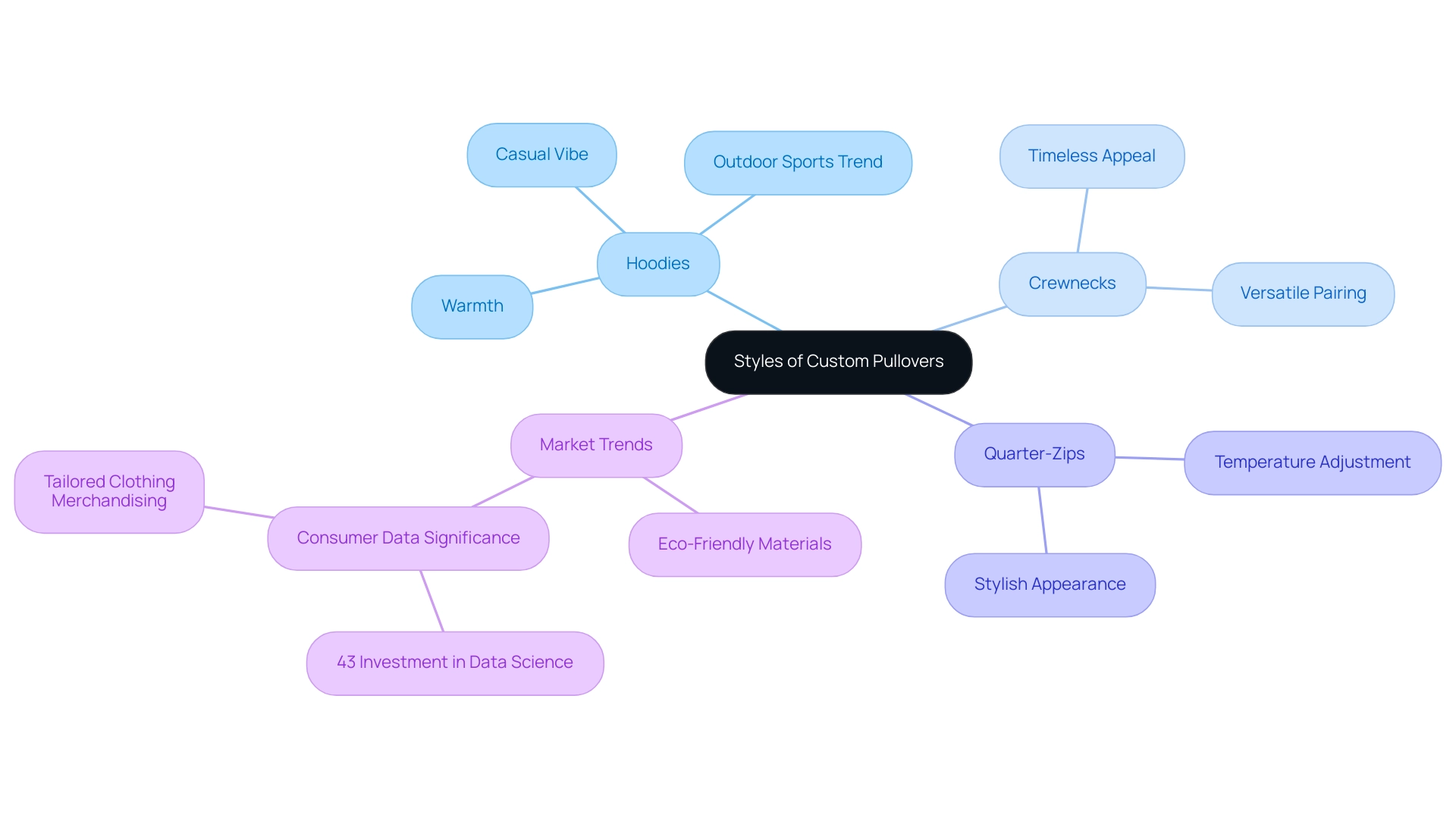 Each branch represents a style of pullover, with sub-branches detailing characteristics and market trends related to that style.