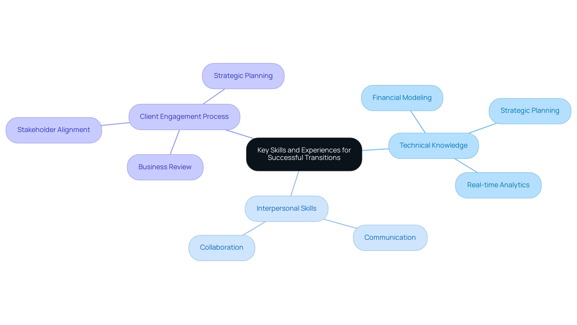 The central node represents the overall theme, with branches showing key skill categories and their respective subcategories.