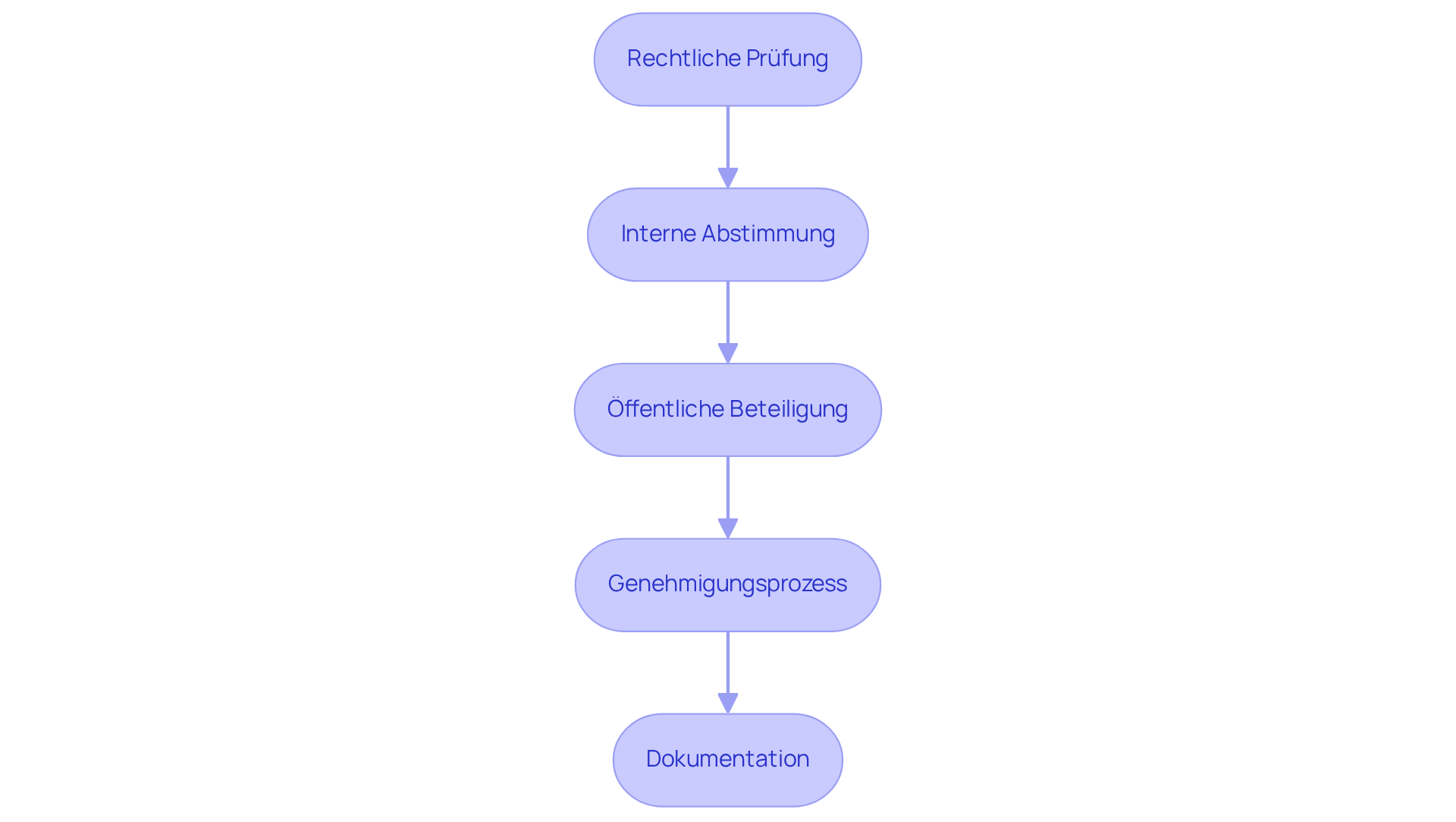 Jeder Schritt zeigt eine Phase im Genehmigungsprozess - folgen Sie den Pfeilen, um zu sehen, wie die Schritte aufeinander aufbauen.