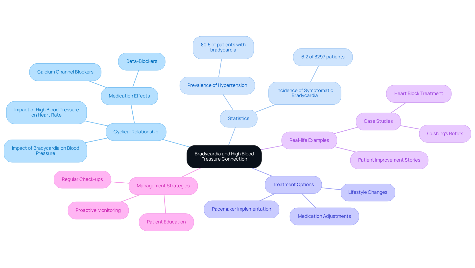 The central node represents the main topic, while the branches show related aspects like how these conditions affect each other, important statistics, treatment methods, and real-life patient experiences. Follow the branches to explore each area in detail.