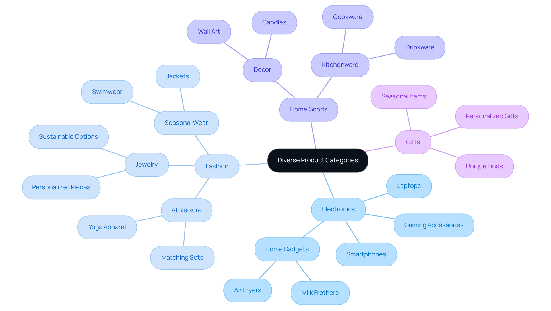 Start at the center with the main theme of product categories, then follow the branches to discover specific types of products. Each color represents a different category, making it easy to navigate through the options.