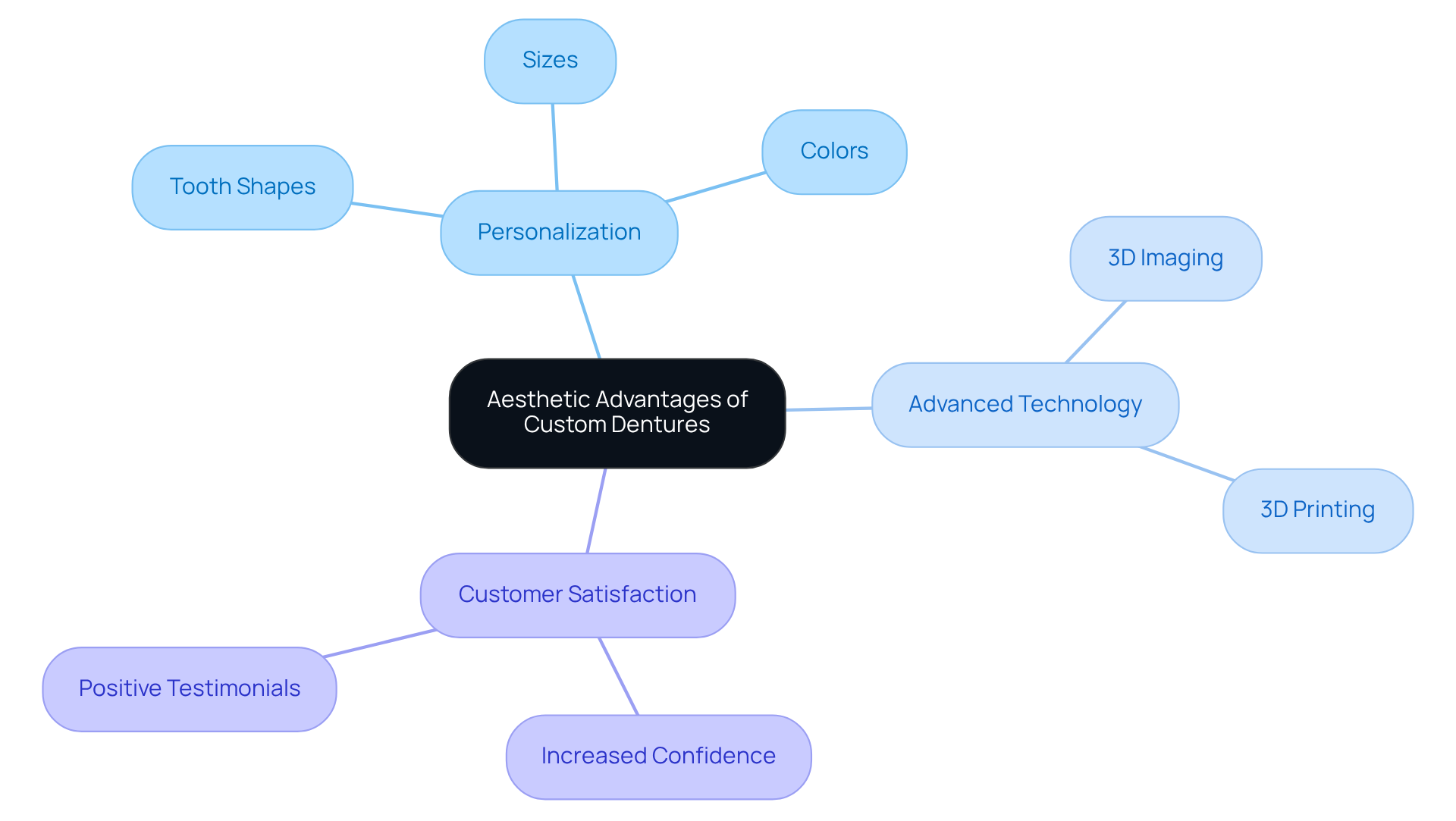 The central node represents the main topic, while the branches show the key benefits of custom dentures. Each sub-branch provides specific details that contribute to the overall advantages, helping you understand how these elements work together to enhance aesthetics and confidence.