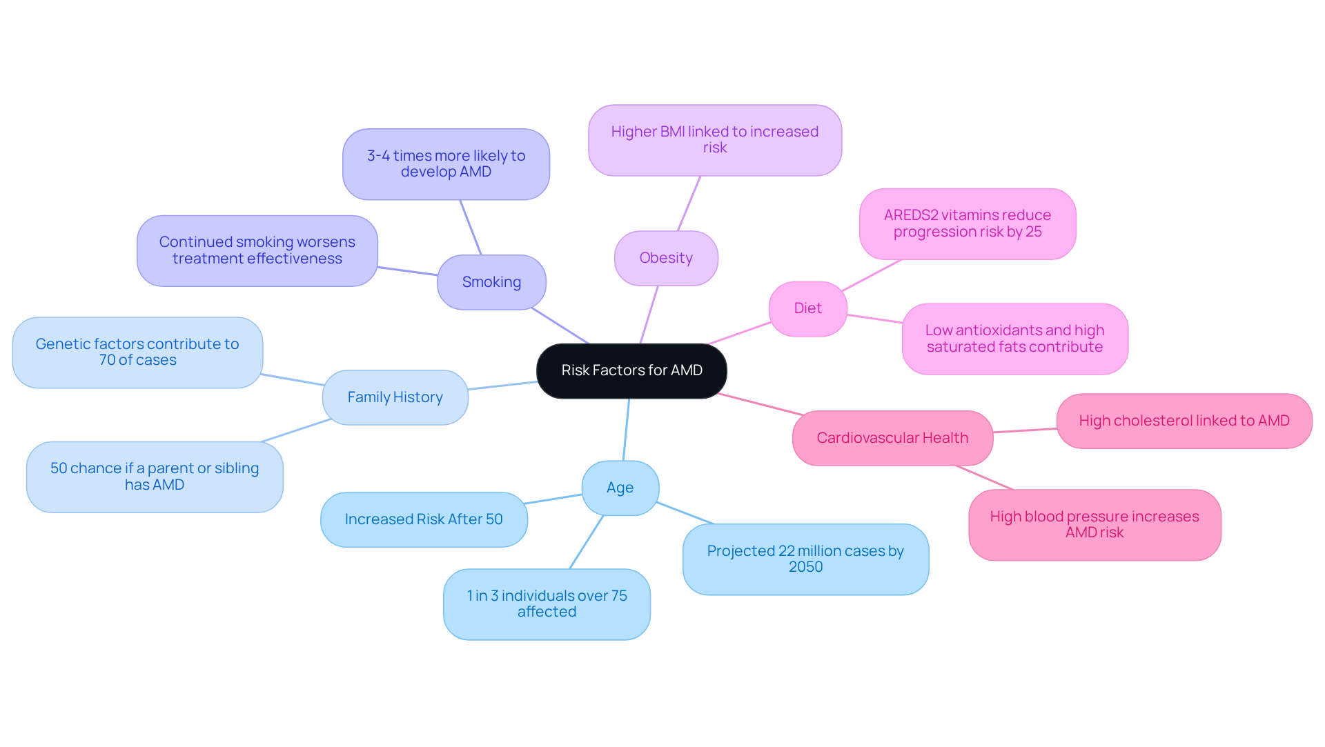 This mindmap starts with the main topic of AMD risk factors at the center. Each branch represents a different risk factor, and the sub-branches provide additional details or statistics. This layout helps you see how various factors contribute to the risk of AMD, making it easier to understand and remember. This mindmap starts with the main topic of AMD risk factors at the center. Each branch represents a different risk factor, and the sub-branches provide additional details or statistics. This layout helps you see how various factors contribute to the risk of AMD, making it easier to understand and remember.