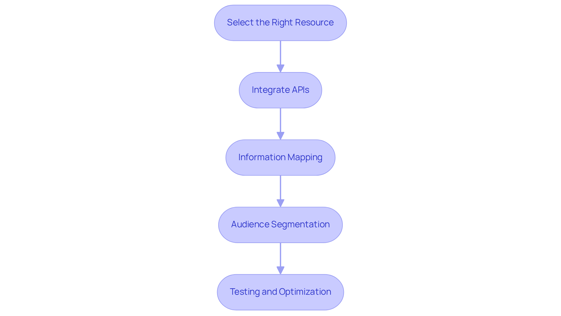 Each box represents a step in the implementation process. Follow the arrows to see how each step leads to the next, guiding you through the integration of wallet intelligence tools.