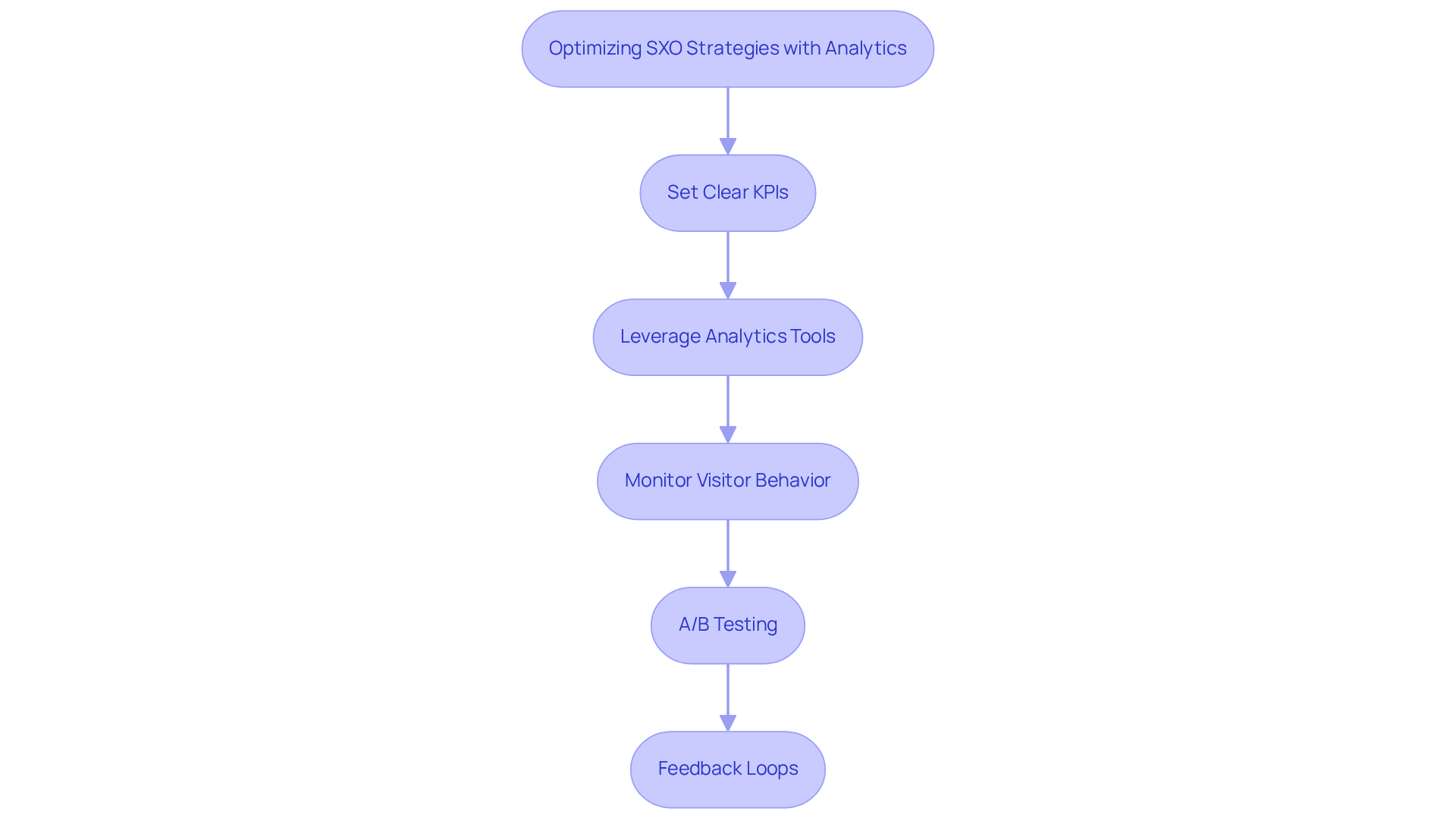 Each box represents a key practice for using analytics in marketing. Follow the arrows to see the recommended order of implementation - starting from setting KPIs to gathering user feedback.