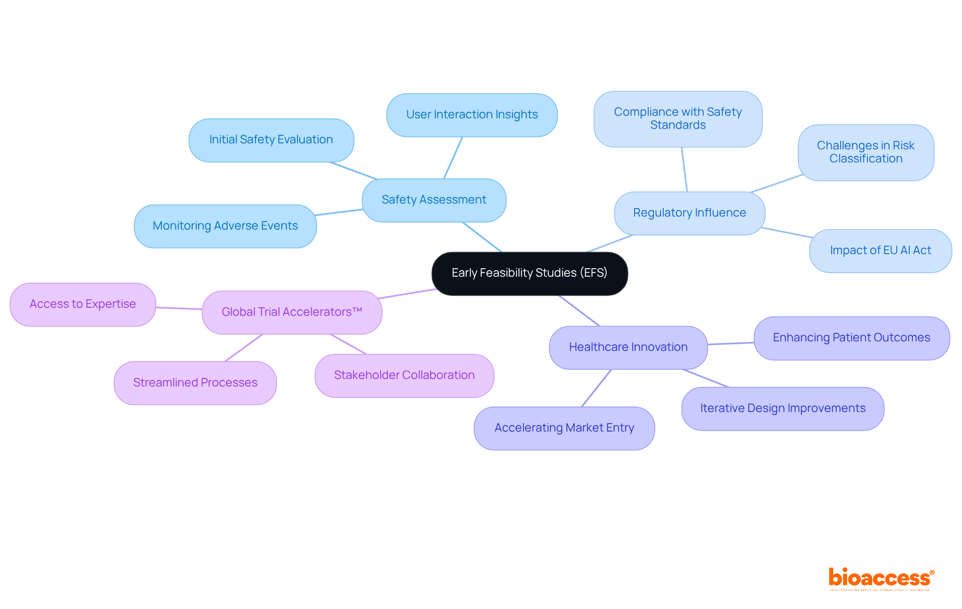 The central node represents EFS, with branches showing its key aspects. Each branch highlights an important area related to EFS, helping you see how they connect and contribute to the overall understanding of clinical trials.