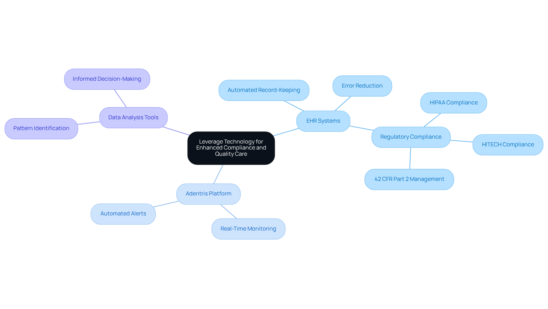 The central node represents the main theme, while the branches show different technologies and their benefits. Each sub-branch provides specific details on how these technologies contribute to better compliance and quality care.