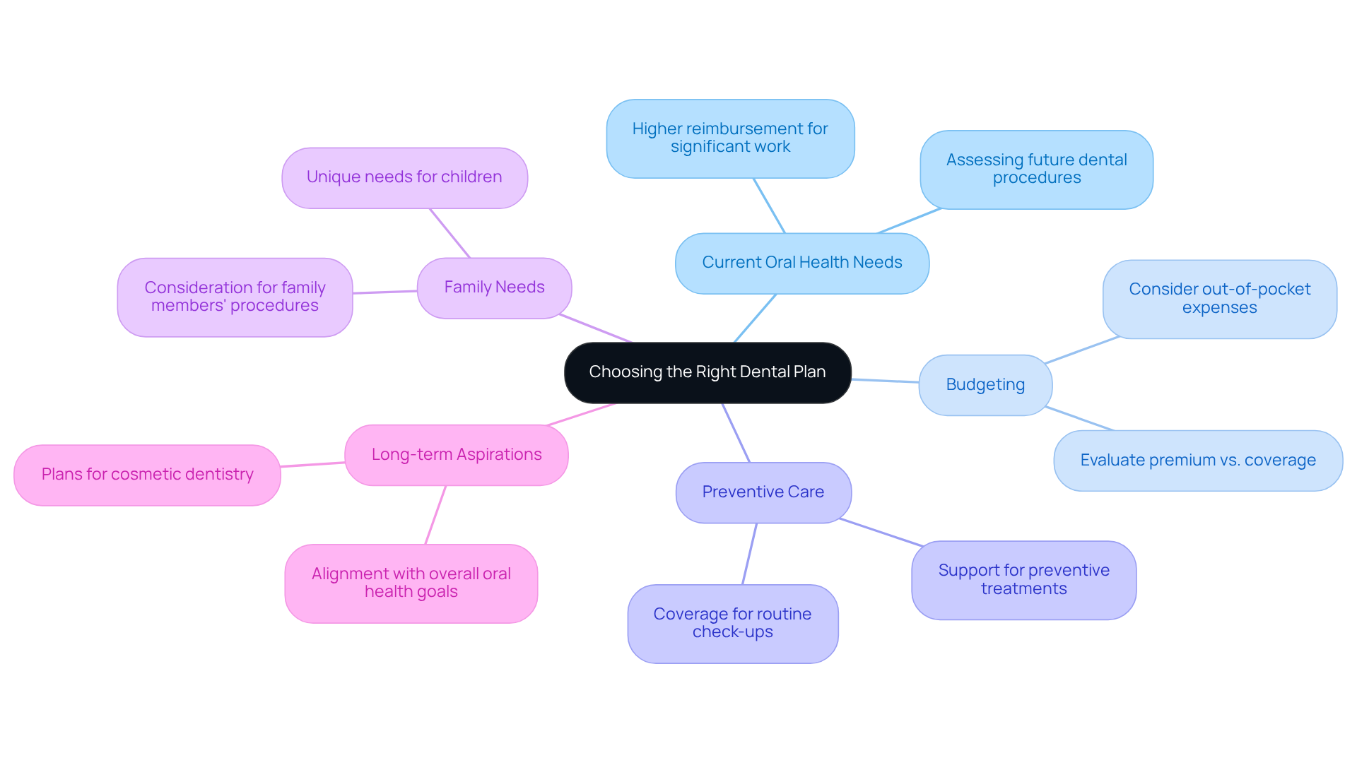 This mindmap helps you visualize the important factors to consider when selecting a dental plan. Start at the center with the main idea, then follow the branches to explore each consideration and its specific points. Each color represents a different aspect of your decision-making process.