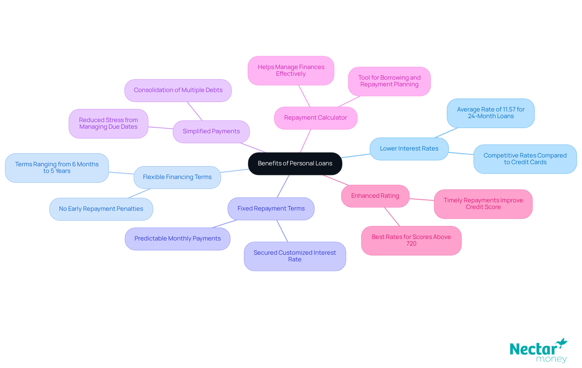 The central node represents personal loans, and each branch shows a specific benefit. The sub-branches provide additional details or examples, helping you grasp how personal loans can improve your financial situation. The central node represents personal loans, and each branch shows a specific benefit. The sub-branches provide additional details or examples, helping you grasp how personal loans can improve your financial situation.