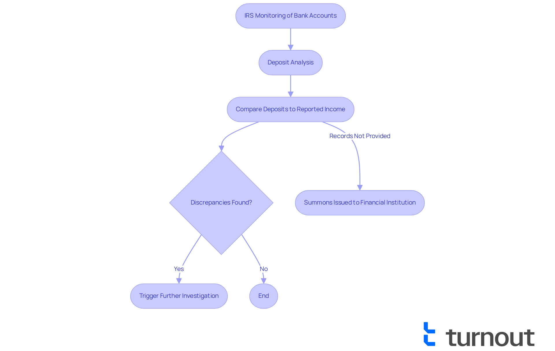 This flowchart outlines how the IRS checks bank accounts. It starts with monitoring, moves through deposit analysis, and shows what happens if discrepancies are found. Each step is connected, helping you understand the process and its implications. This flowchart outlines how the IRS checks bank accounts. It starts with monitoring, moves through deposit analysis, and shows what happens if discrepancies are found. Each step is connected, helping you understand the process and its implications.