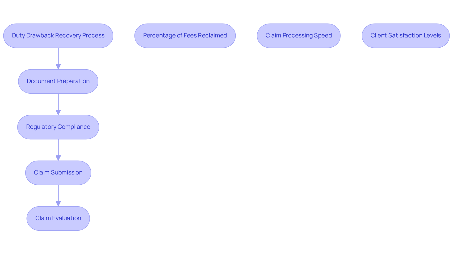 Follow the arrows to see the steps businesses need to take for duty drawback recovery. The side section highlights important metrics to evaluate the effectiveness of the recovery services.