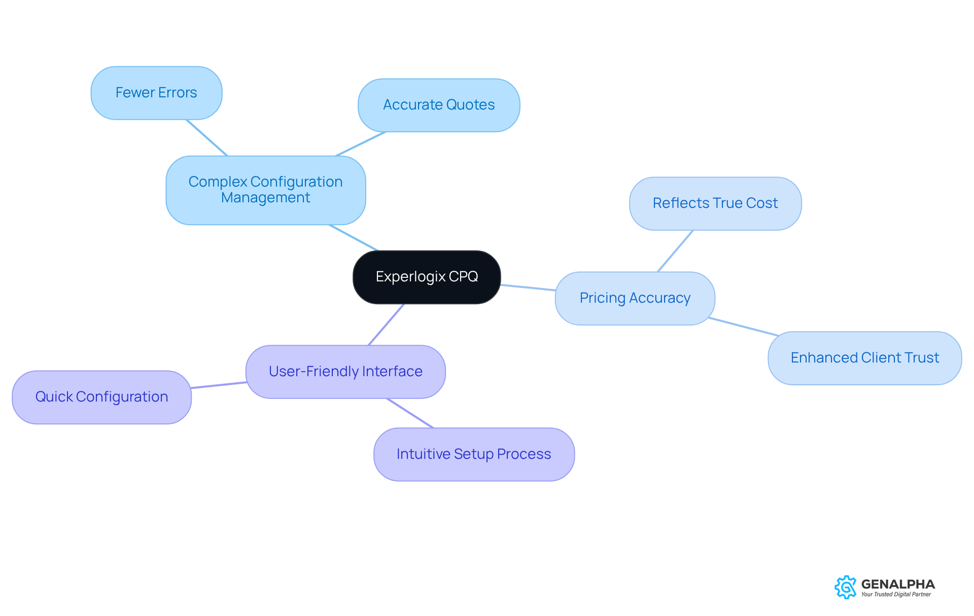 The central node represents Experlogix CPQ, and the branches show its main features. Each sub-branch illustrates the advantages of those features, helping you see how they contribute to an improved quoting process.