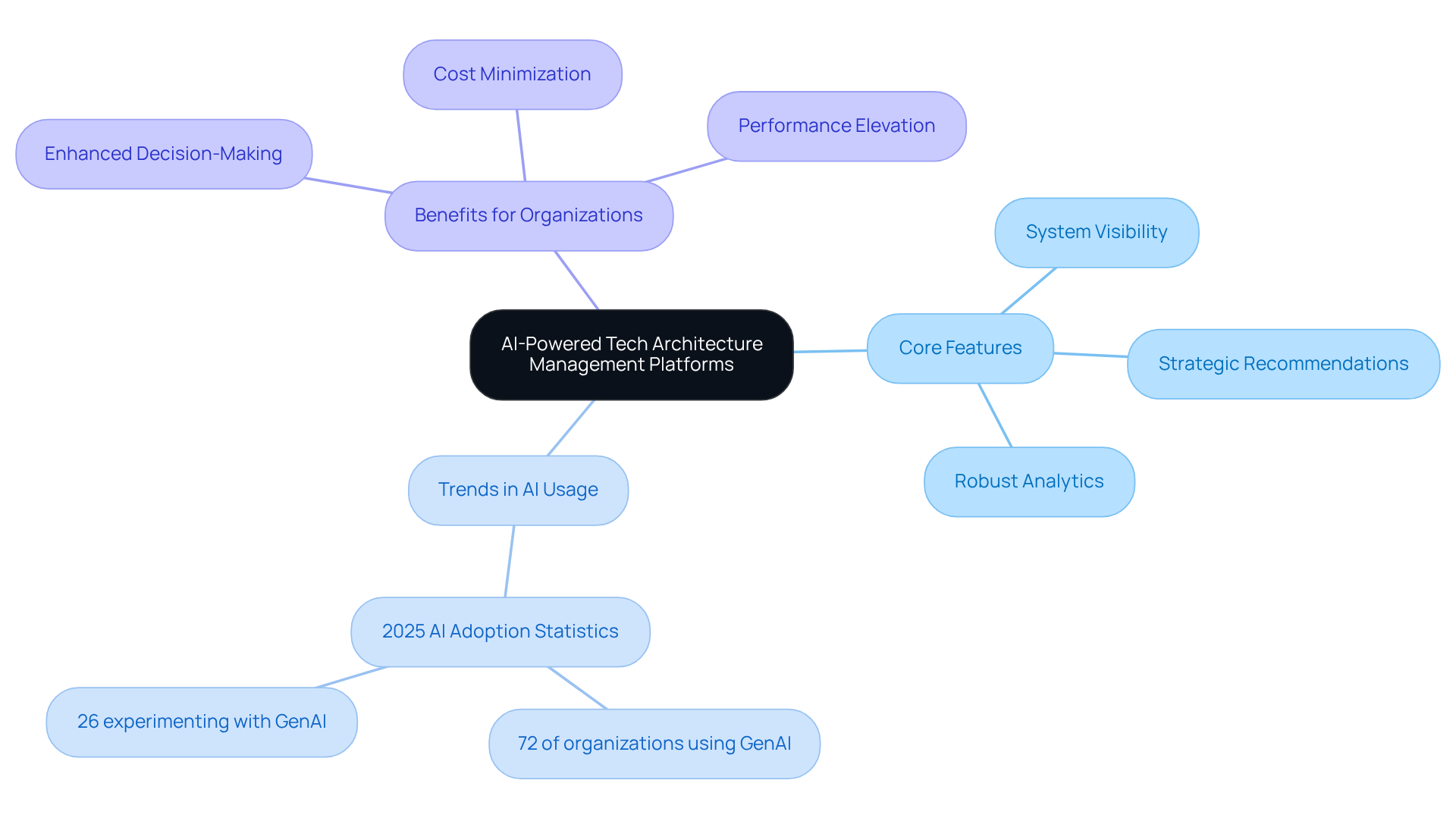 Follow the central node to explore the key features and trends in AI technology management. Each branch highlights a different aspect, making it easy to see how they all connect to the main theme. Follow the central node to explore the key features and trends in AI technology management. Each branch highlights a different aspect, making it easy to see how they all connect to the main theme.