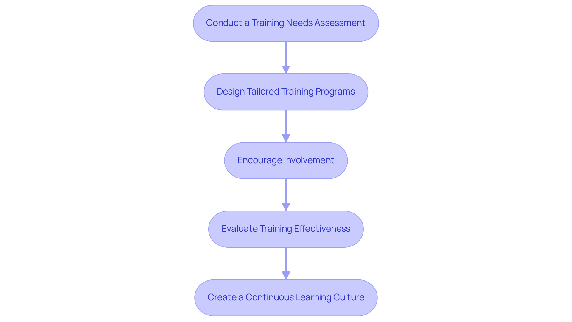 Each box represents a crucial step in the training process. Follow the arrows to see how each step leads to the next, ensuring a comprehensive approach to staff development.