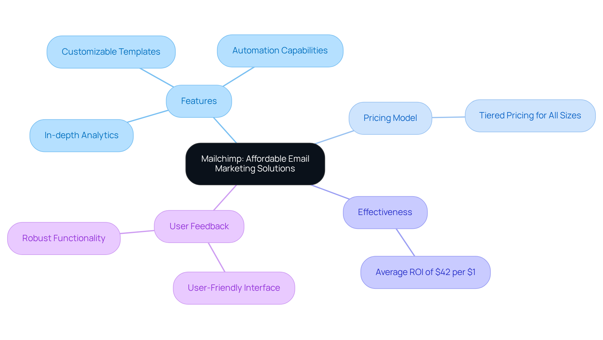 Begin at the center with Mailchimp's core offerings, then explore how its features, pricing, effectiveness, and user feedback connect to form a comprehensive view of its value in email marketing.