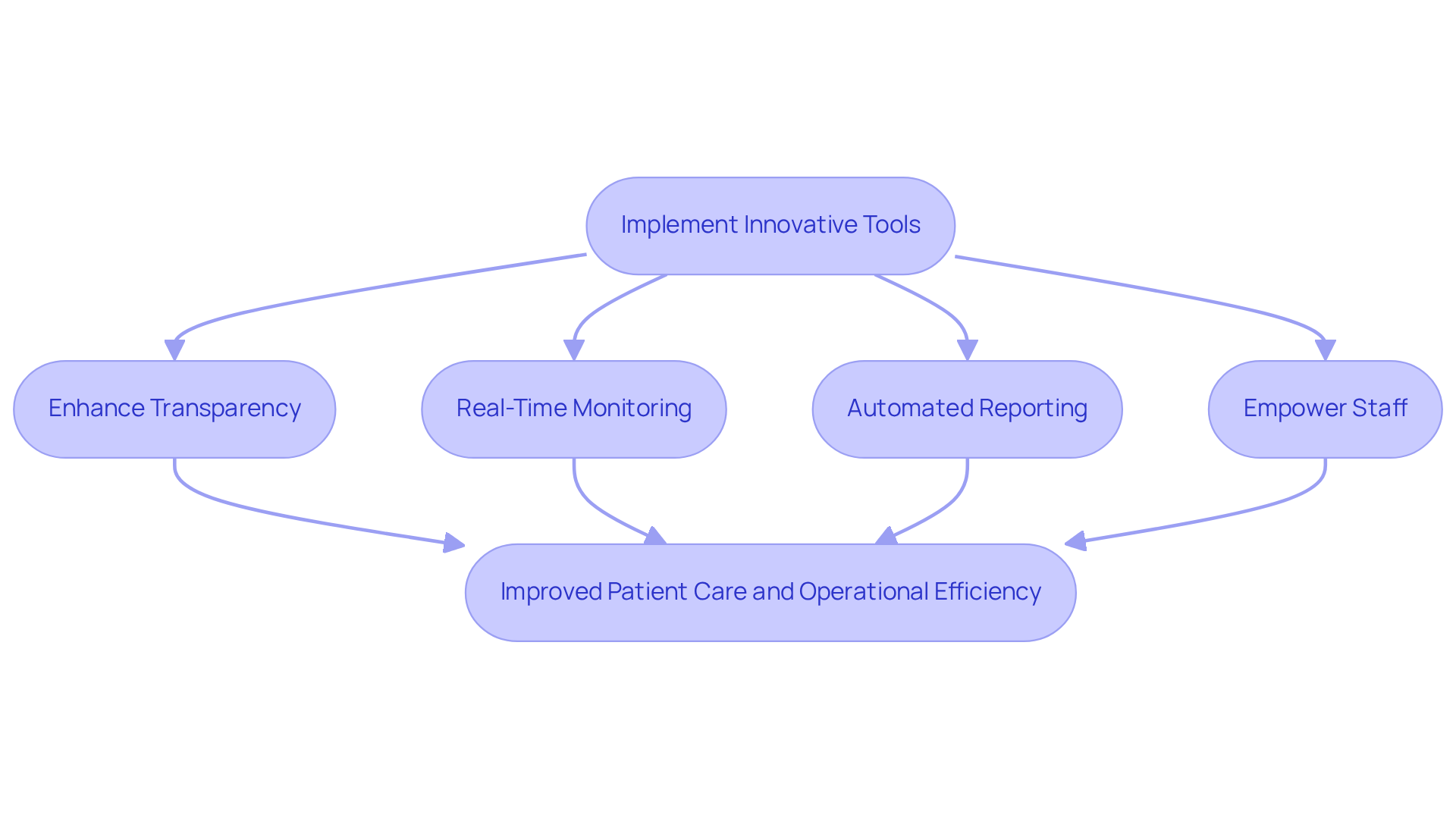 Follow the arrows to see how each step contributes to building accountability. Starting with innovative tools, each process leads to better patient care and efficiency.