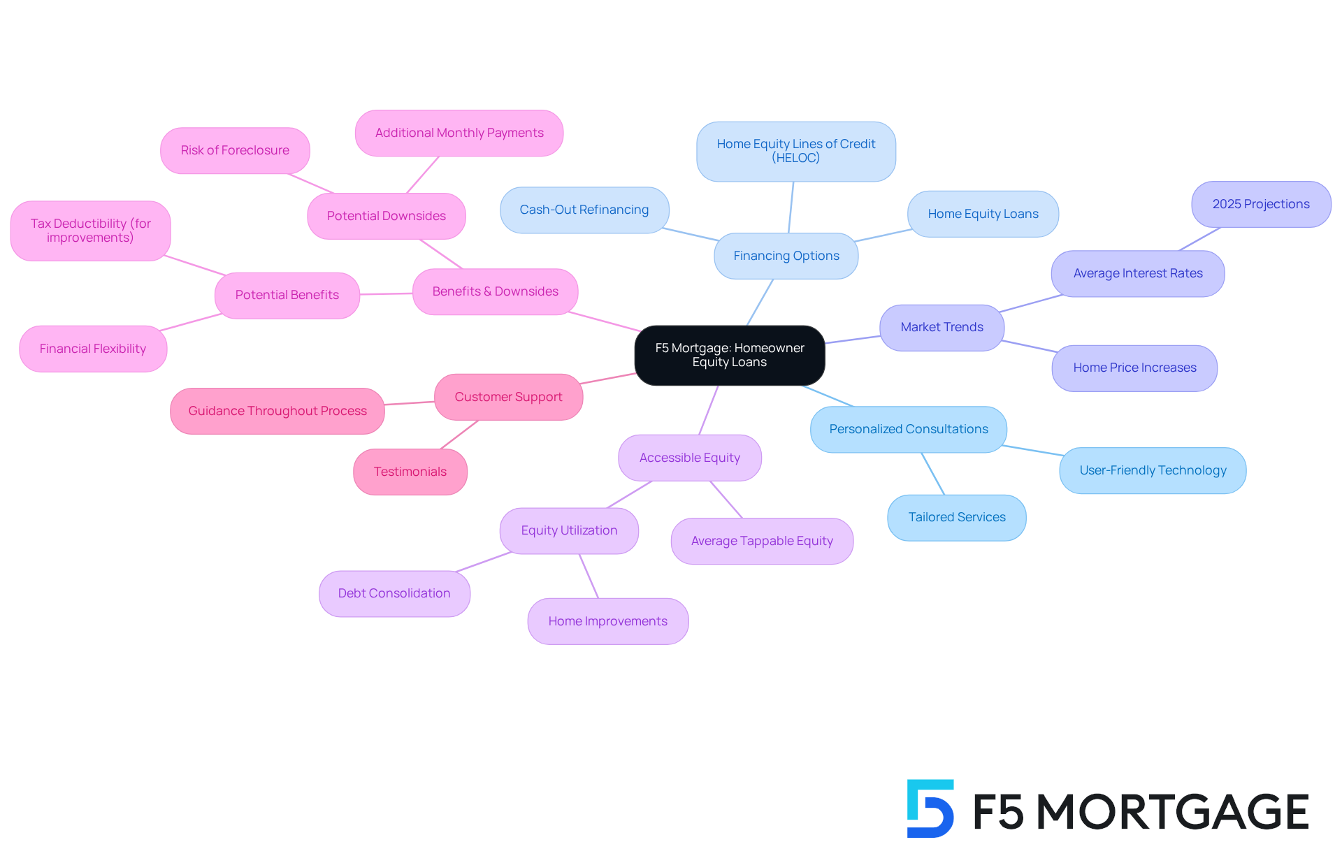 The central node represents F5 Mortgage’s focus on homeowner equity loans. Each branch illustrates a crucial aspect of their service, such as how they personalize their approach, the financial options available, and insights from customer experiences. Follow the branches to explore each area in detail.