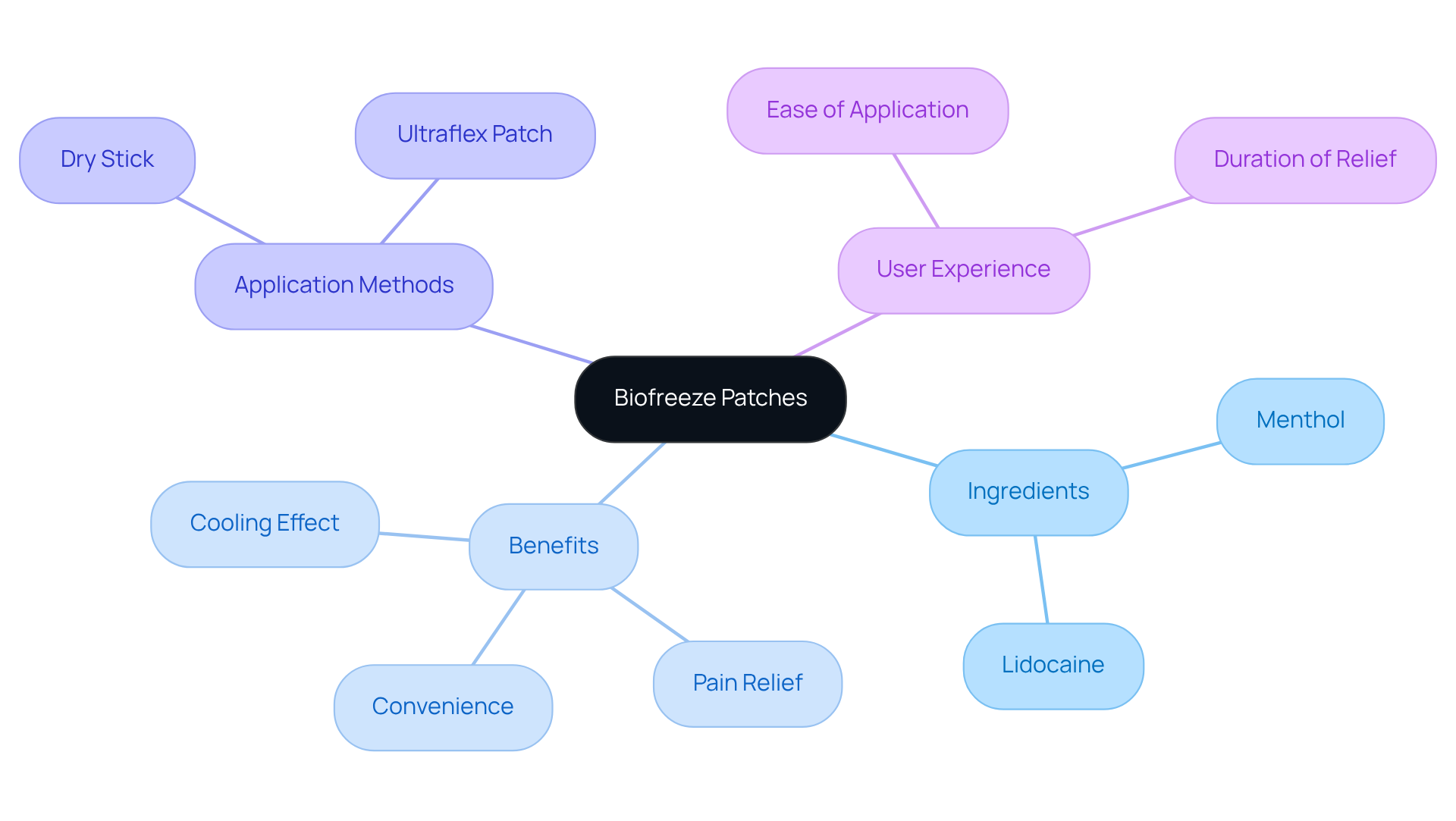This mindmap starts with Biofreeze Patches at the center. Each branch represents a different aspect of the product, helping you see how the ingredients, benefits, and application methods connect to the overall relief it provides. This mindmap starts with Biofreeze Patches at the center. Each branch represents a different aspect of the product, helping you see how the ingredients, benefits, and application methods connect to the overall relief it provides.