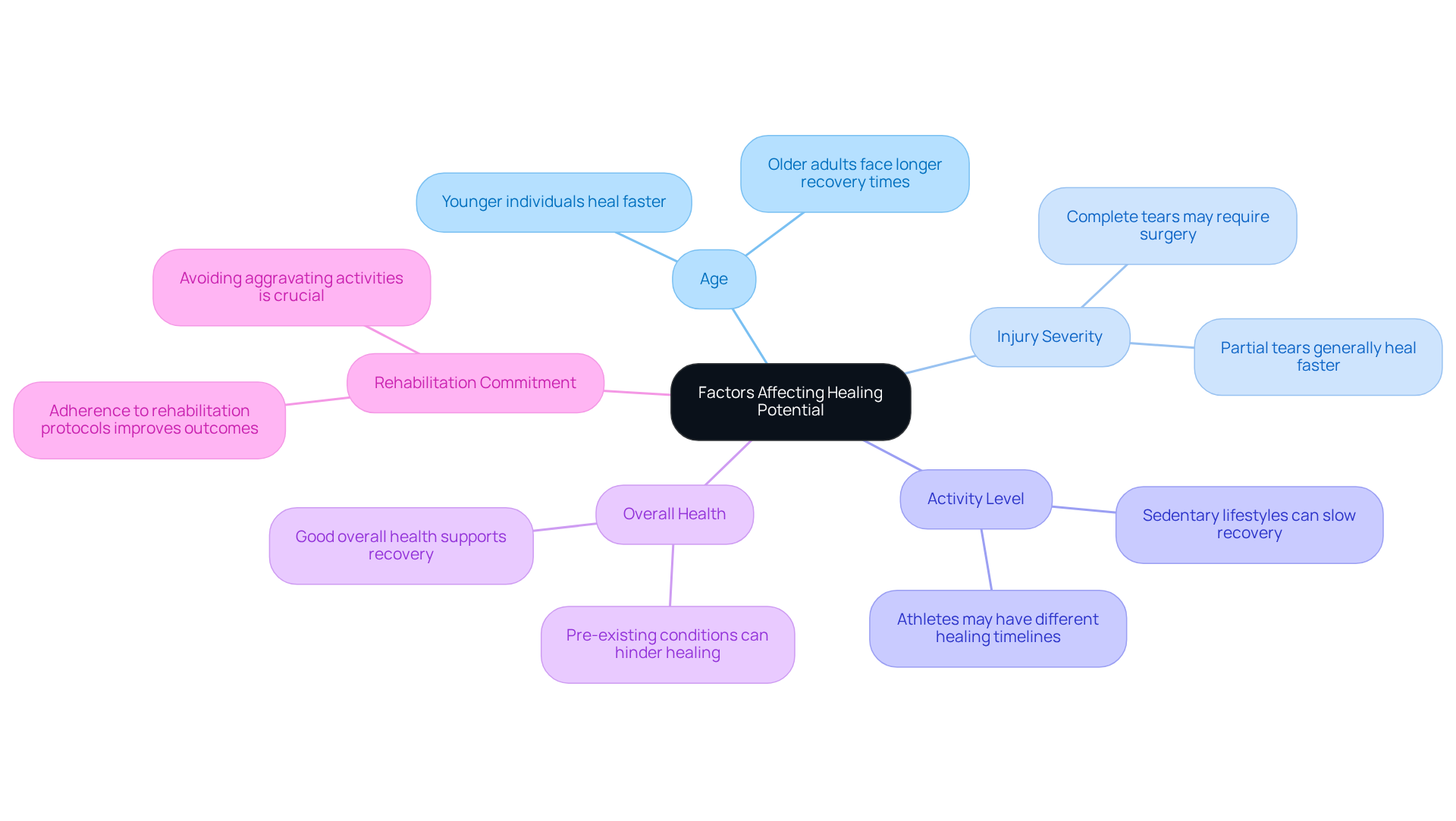 This mindmap shows the key factors that can affect how quickly and effectively you heal from a shoulder labrum tear. Each branch represents a different factor, and the sub-branches provide more details about how that factor influences healing. Follow the branches to see how everything connects!