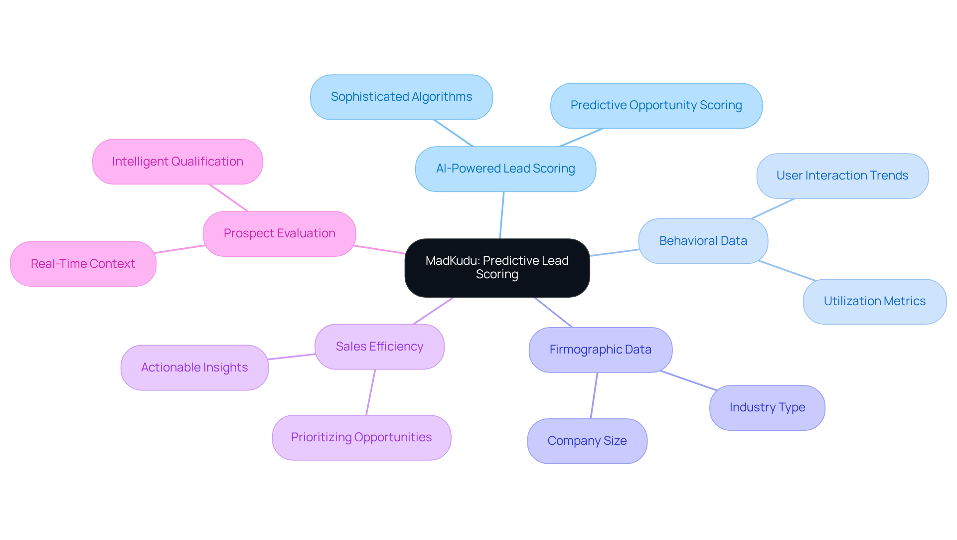 Start at the center with MadKudu's lead scoring system, then explore the branches to see how different elements like data types and sales strategies connect to enhance lead evaluation and sales effectiveness. Start at the center with MadKudu's lead scoring system, then explore the branches to see how different elements like data types and sales strategies connect to enhance lead evaluation and sales effectiveness.