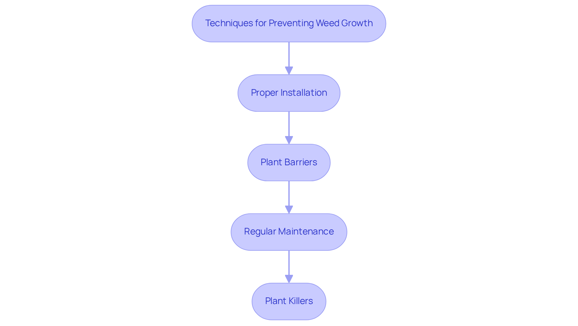 This flowchart shows the steps homeowners can take to prevent weeds in artificial turf. Each box represents a technique, and following the arrows will guide you through the best practices for maintaining your synthetic grass.