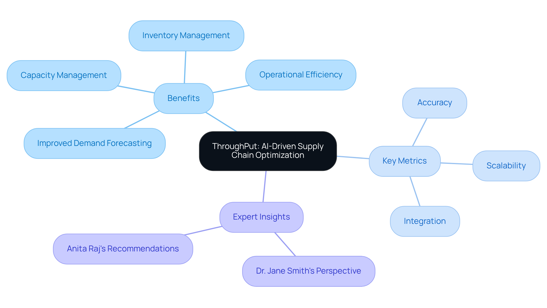 The central node represents ThroughPut's tools, while the branches show the benefits and important metrics to consider. Each color-coded branch helps you quickly identify related topics.