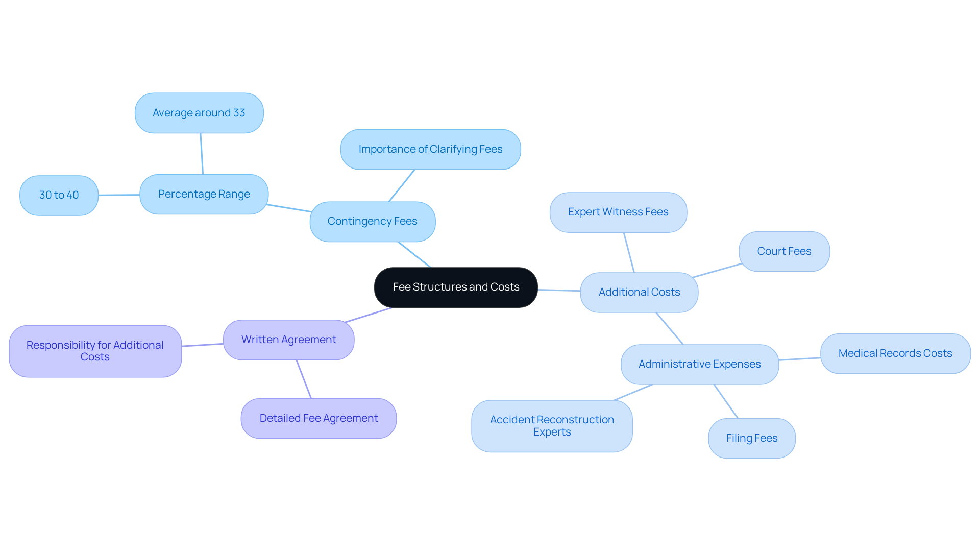 The central node represents the main topic, while the branches show key areas to consider when hiring a personal injury attorney. Each sub-branch provides specific details to help you understand the financial aspects involved. The central node represents the main topic, while the branches show key areas to consider when hiring a personal injury attorney. Each sub-branch provides specific details to help you understand the financial aspects involved.