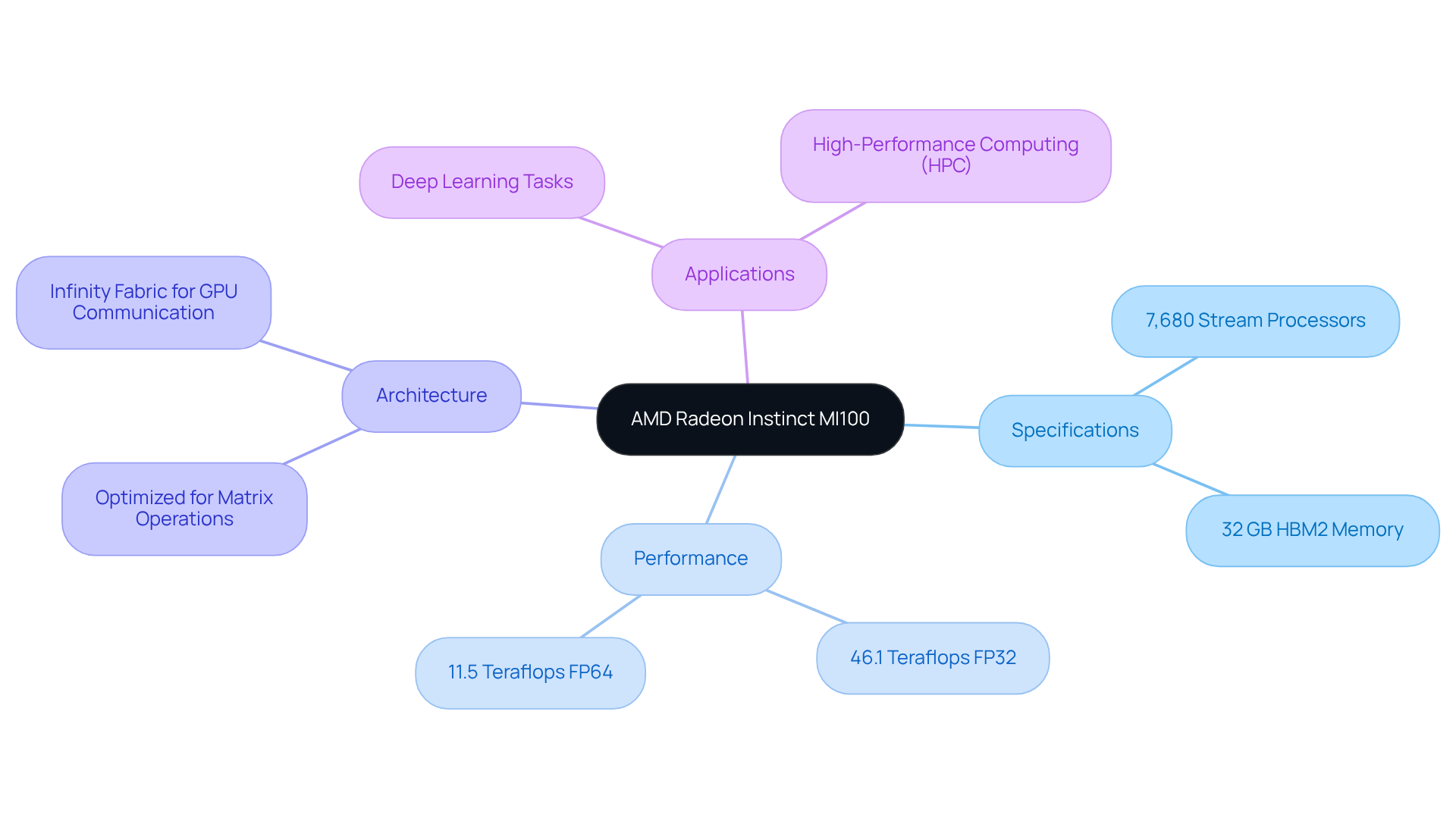 The central node represents the MI100, with branches showing its key features and capabilities. Each branch connects to specific details, helping you understand how they contribute to its performance in AI. The central node represents the MI100, with branches showing its key features and capabilities. Each branch connects to specific details, helping you understand how they contribute to its performance in AI.