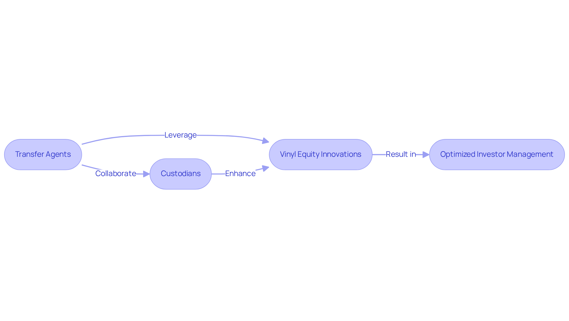 Each box represents a key player or technology in the investor management process. Follow the arrows to see how they interact and contribute to making transactions faster and more efficient.