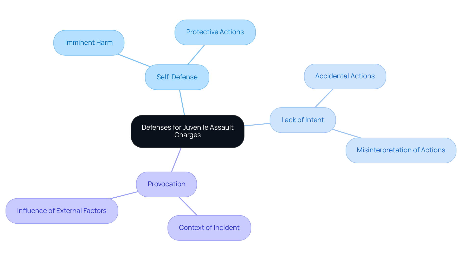 This mindmap starts with the main topic in the center and branches out to show different defenses available for juvenile assault charges. Each branch represents a specific defense, and the sub-branches provide more details or examples. This layout helps you see how each defense connects to the overall theme. This mindmap starts with the main topic in the center and branches out to show different defenses available for juvenile assault charges. Each branch represents a specific defense, and the sub-branches provide more details or examples. This layout helps you see how each defense connects to the overall theme.