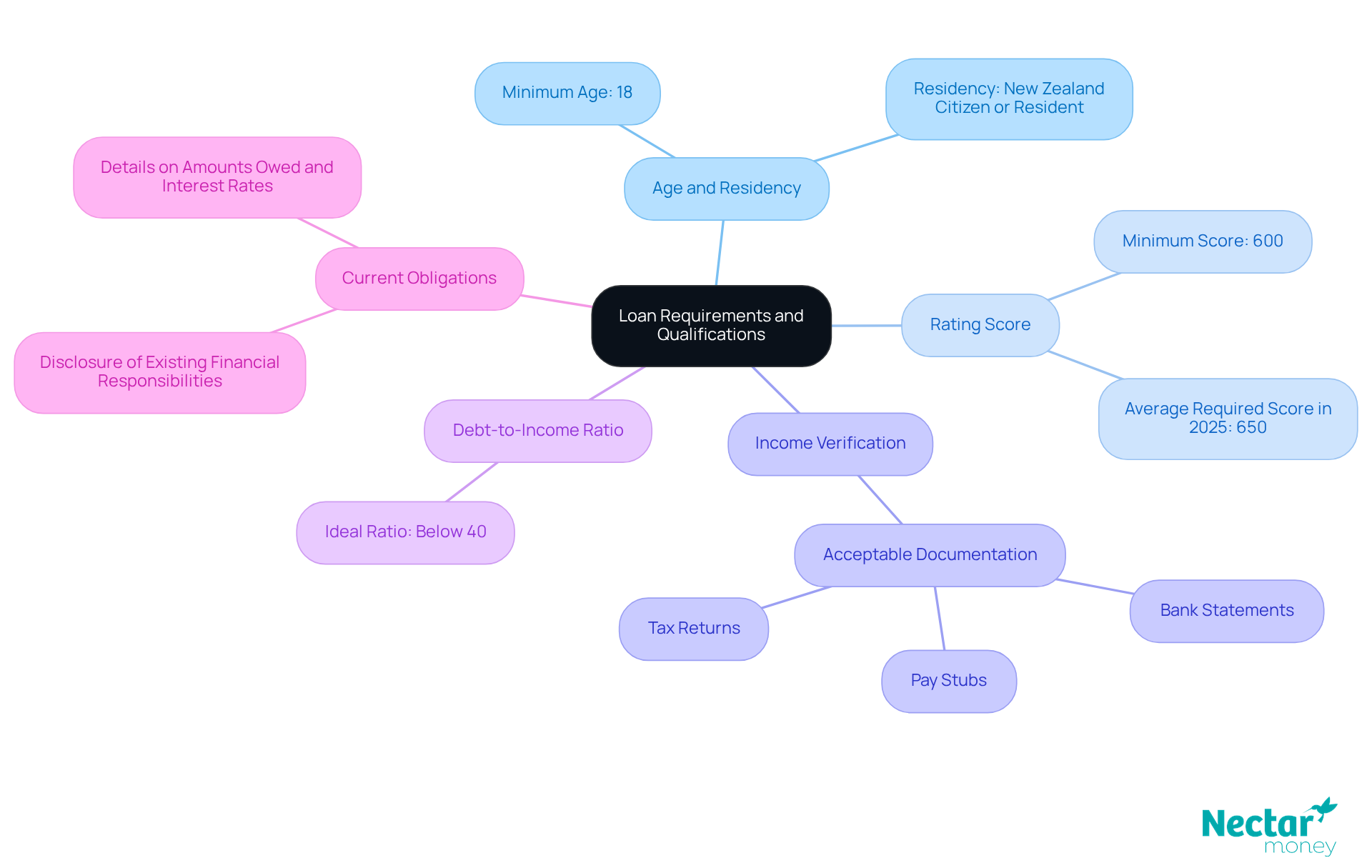 At the center is the main topic of loan qualifications. Each branch represents a key requirement, and the sub-branches provide more details. This format helps you see all the necessary criteria at a glance.