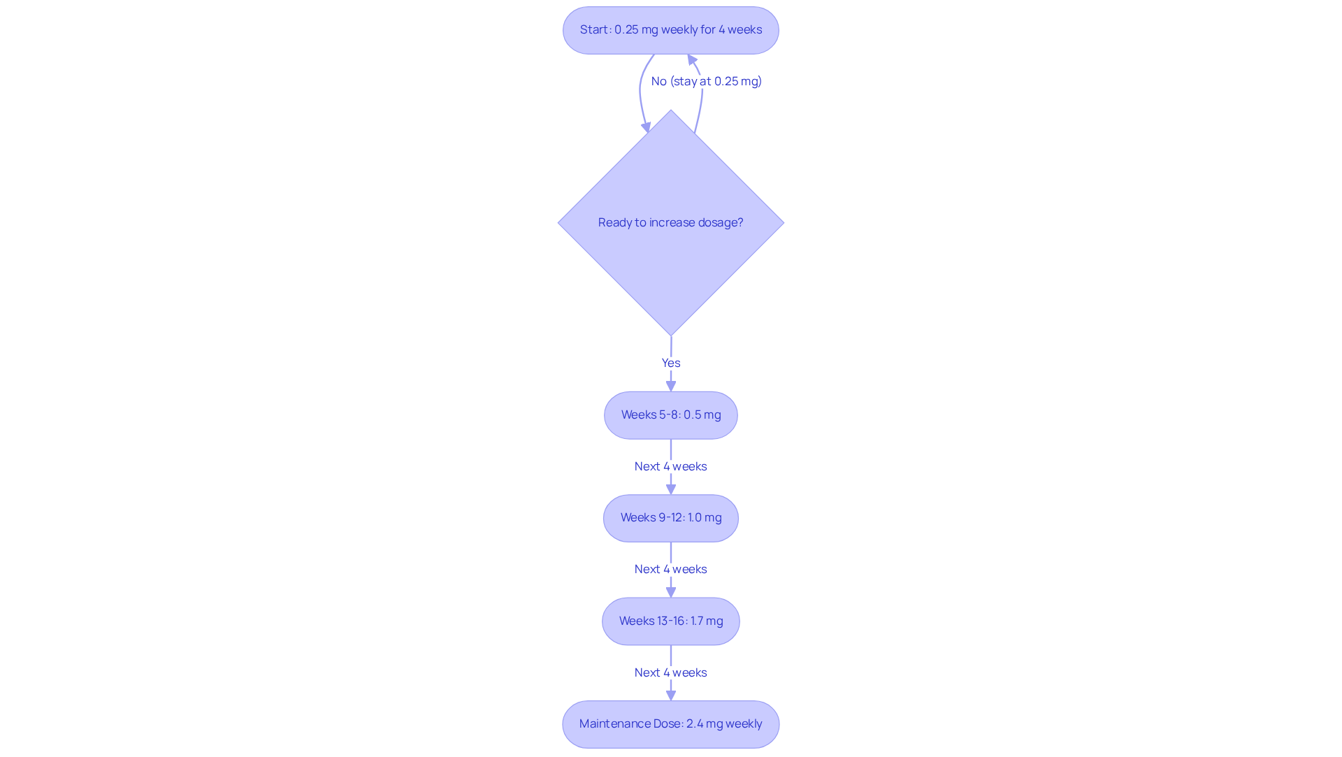 This flowchart guides you through the semaglutide dosing process. Start at the top and follow the arrows to see how your dosage increases over time. Each box represents a step in your treatment, helping you understand when to adjust your dose. This flowchart guides you through the semaglutide dosing process. Start at the top and follow the arrows to see how your dosage increases over time. Each box represents a step in your treatment, helping you understand when to adjust your dose.
