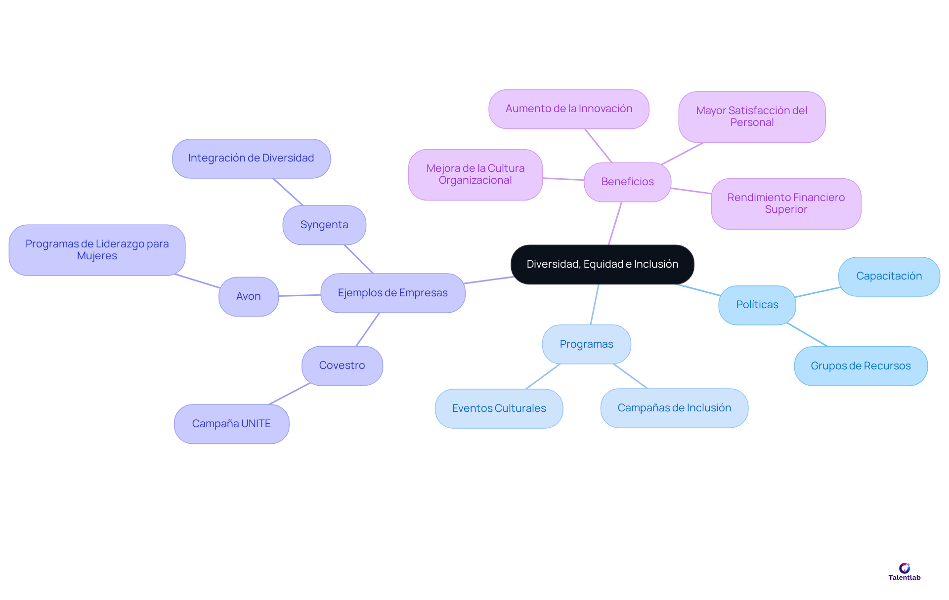 El nodo central representa el tema principal, y las ramas muestran las diferentes áreas de enfoque y ejemplos. Sigue las ramas para explorar cómo cada aspecto contribuye a un entorno laboral más inclusivo.