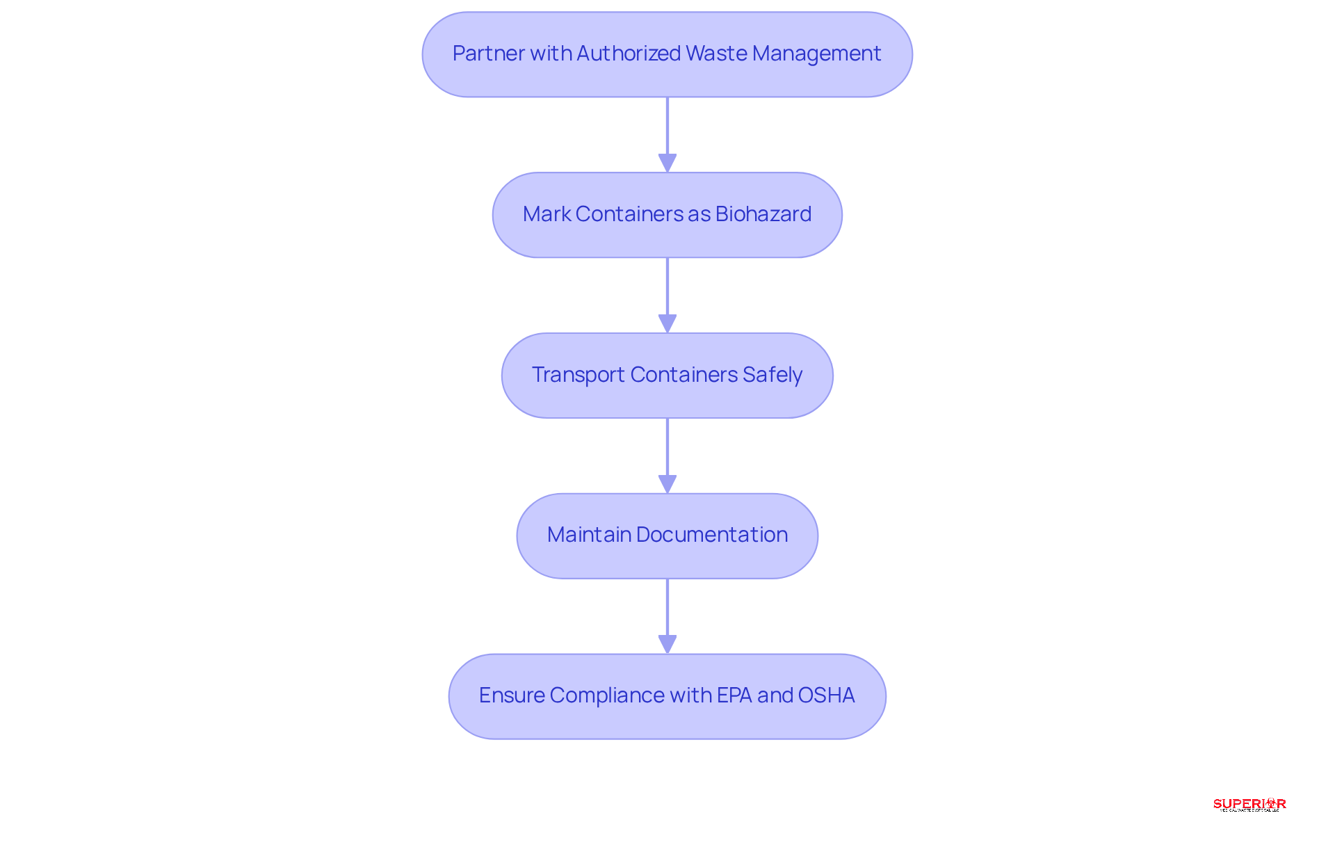 Follow the arrows to see each step in the disposal process. Each box represents an action that healthcare facilities must take to ensure safe and compliant disposal of needle waste. Follow the arrows to see each step in the disposal process. Each box represents an action that healthcare facilities must take to ensure safe and compliant disposal of needle waste.