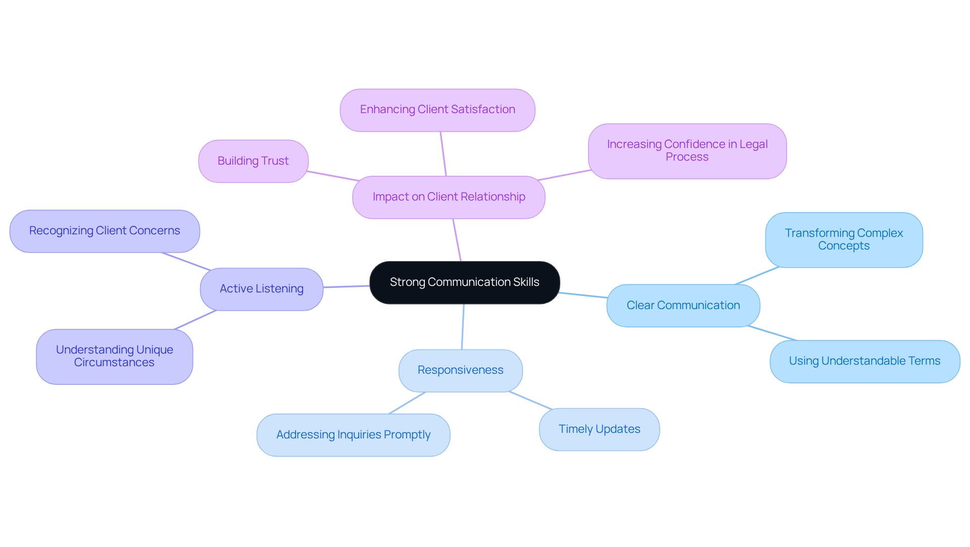 Start at the center with the main idea of strong communication skills, then explore each branch to see how different aspects contribute to effective client interactions.