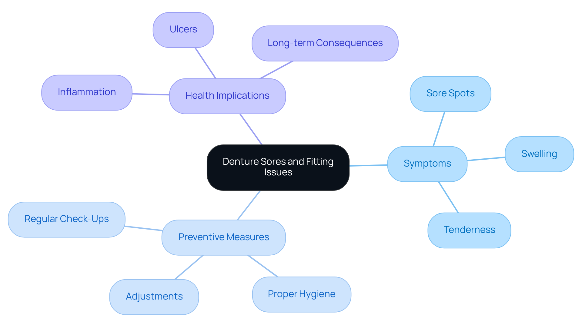 Start at the center to learn about denture sores and how they relate to fitting issues. Each branch explores a different aspect, from symptoms to how to prevent problems, making it easy to see the connections.