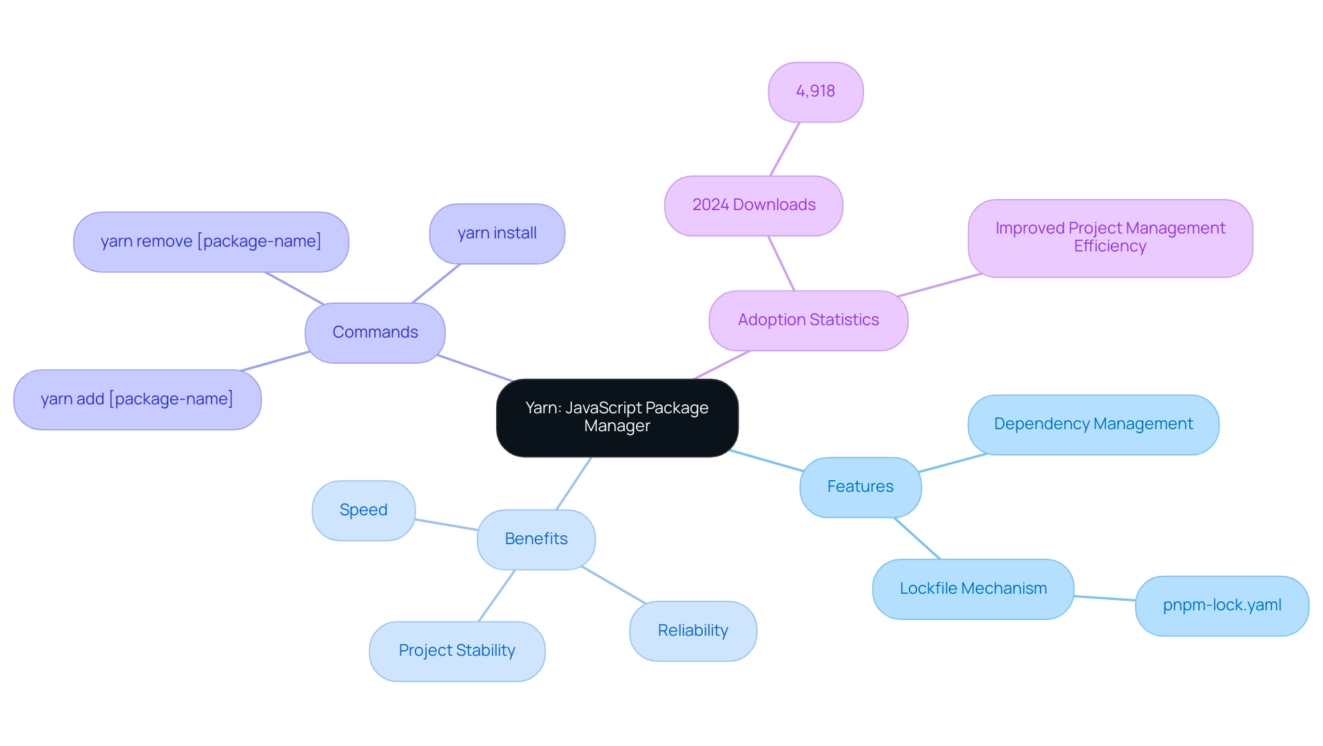 Each branch represents a key aspect of Yarn, with sub-branches detailing specific features, benefits, commands, and adoption statistics.