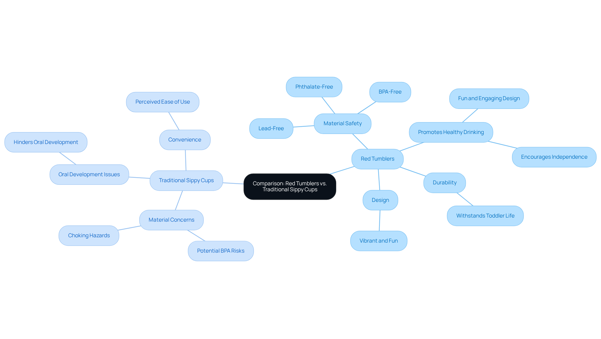 This mindmap helps you see the key differences and similarities between Red Tumblers and Traditional Sippy Cups. Each branch shows important features, so you can easily compare safety, benefits, and design aspects. This mindmap helps you see the key differences and similarities between Red Tumblers and Traditional Sippy Cups. Each branch shows important features, so you can easily compare safety, benefits, and design aspects.