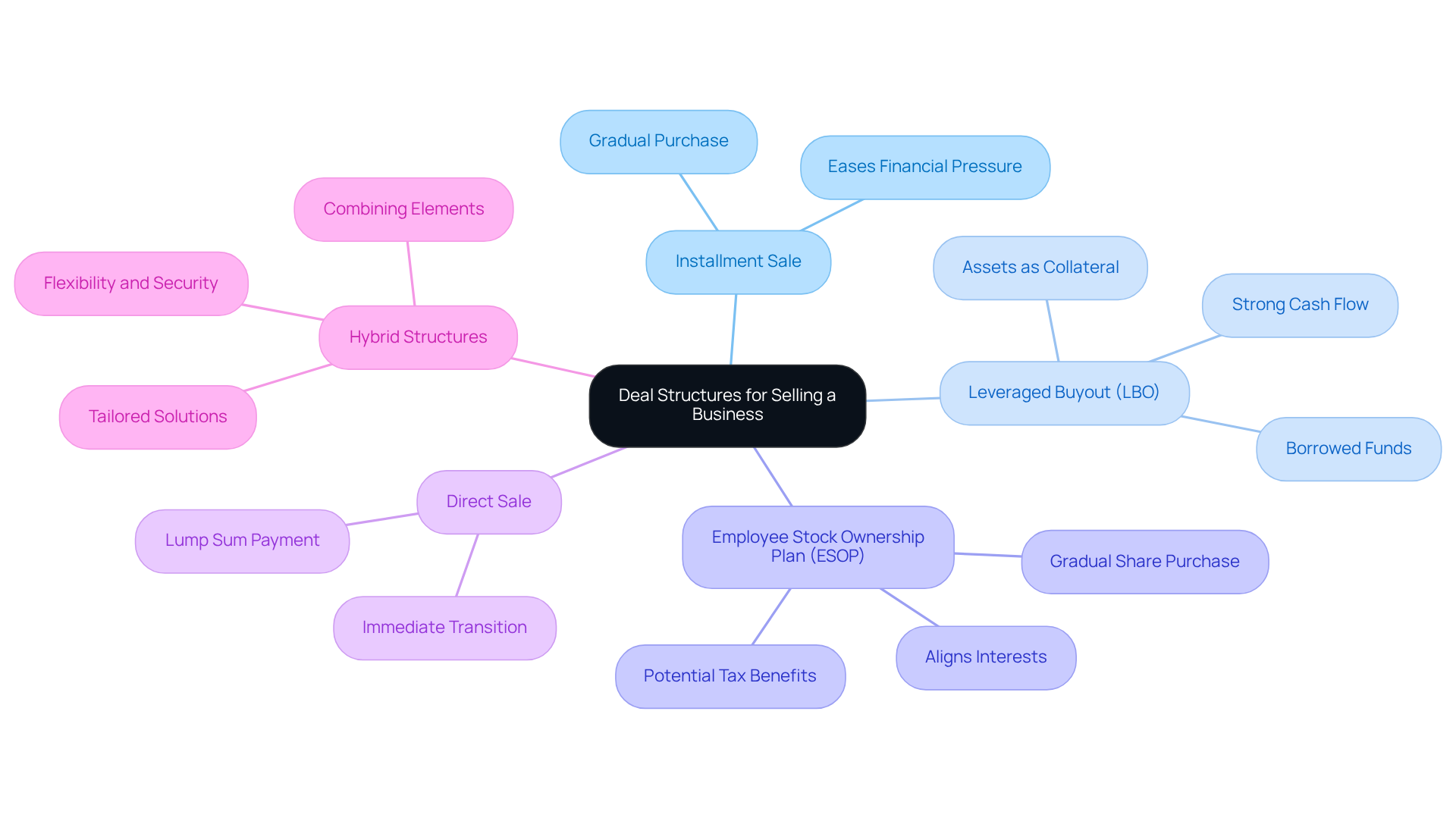 The central node represents the main topic, while each branch shows a different deal structure. Follow the branches to learn about each option and its benefits. The central node represents the main topic, while each branch shows a different deal structure. Follow the branches to learn about each option and its benefits.