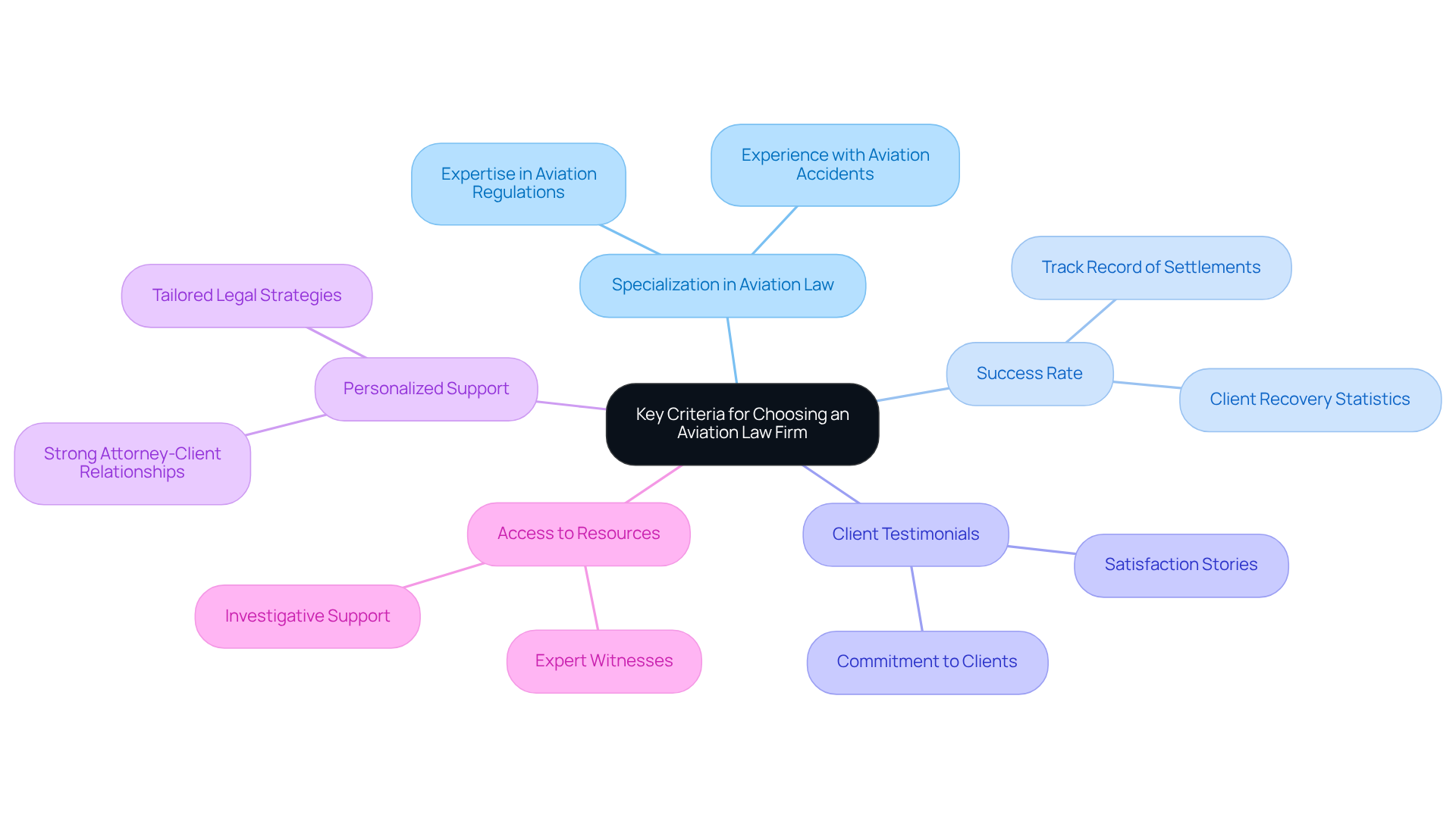 This mindmap starts with the main idea in the center and branches out to show important factors to consider when selecting a law firm. Each branch represents a different criterion, helping you visualize what to look for and why it matters. This mindmap starts with the main idea in the center and branches out to show important factors to consider when selecting a law firm. Each branch represents a different criterion, helping you visualize what to look for and why it matters.
