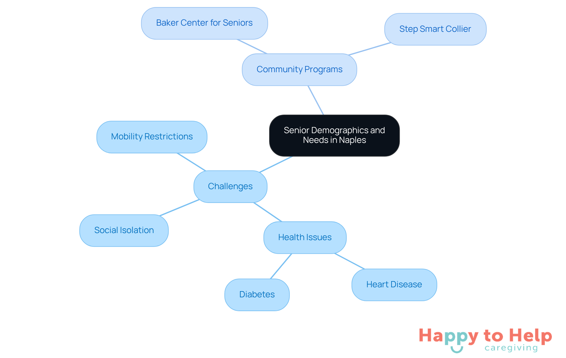 The central node represents the overall topic, while the branches show the main challenges and solutions related to senior care. Each sub-branch provides specific details that contribute to understanding the needs of seniors in Naples.