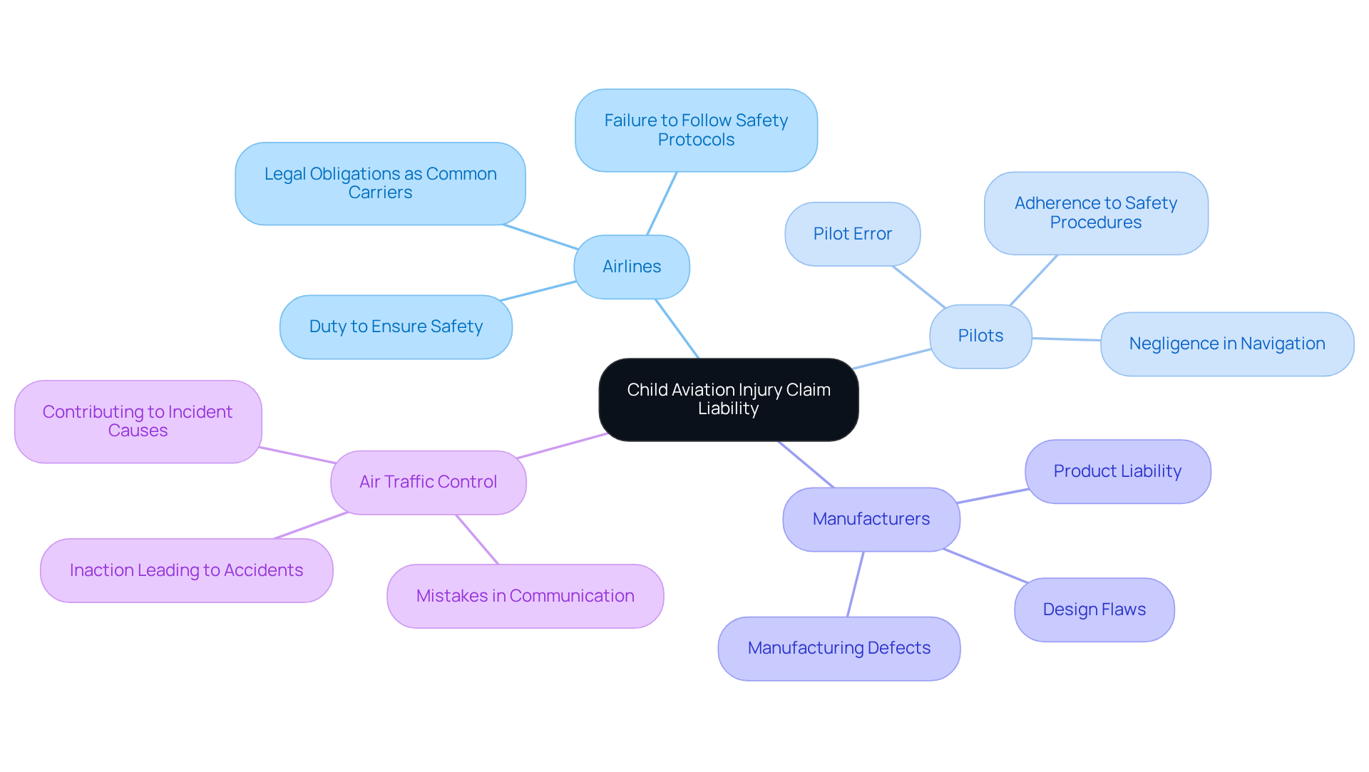 This mindmap helps you see who might be responsible if a child is injured in an aviation accident. Each branch represents a different party that could be liable, and the sub-branches explain their roles and responsibilities. Follow the branches to understand how each entity contributes to safety and what happens if they fail. This mindmap helps you see who might be responsible if a child is injured in an aviation accident. Each branch represents a different party that could be liable, and the sub-branches explain their roles and responsibilities. Follow the branches to understand how each entity contributes to safety and what happens if they fail.