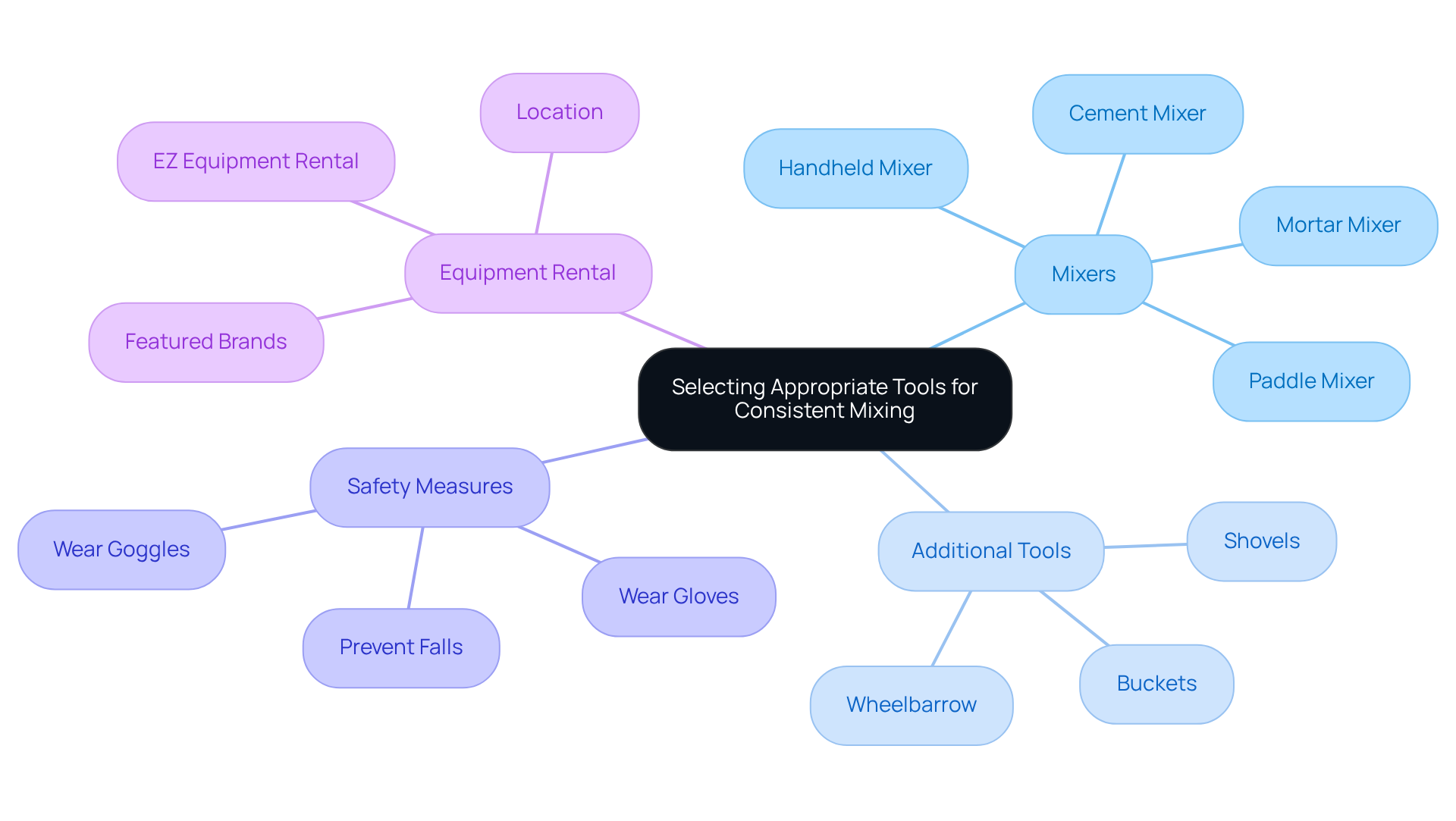 This mindmap helps you visualize the key considerations for selecting tools in your construction project. Start at the center with the main topic, then explore each branch to see specific types of mixers, additional tools you might need, important safety measures, and where to rent equipment.