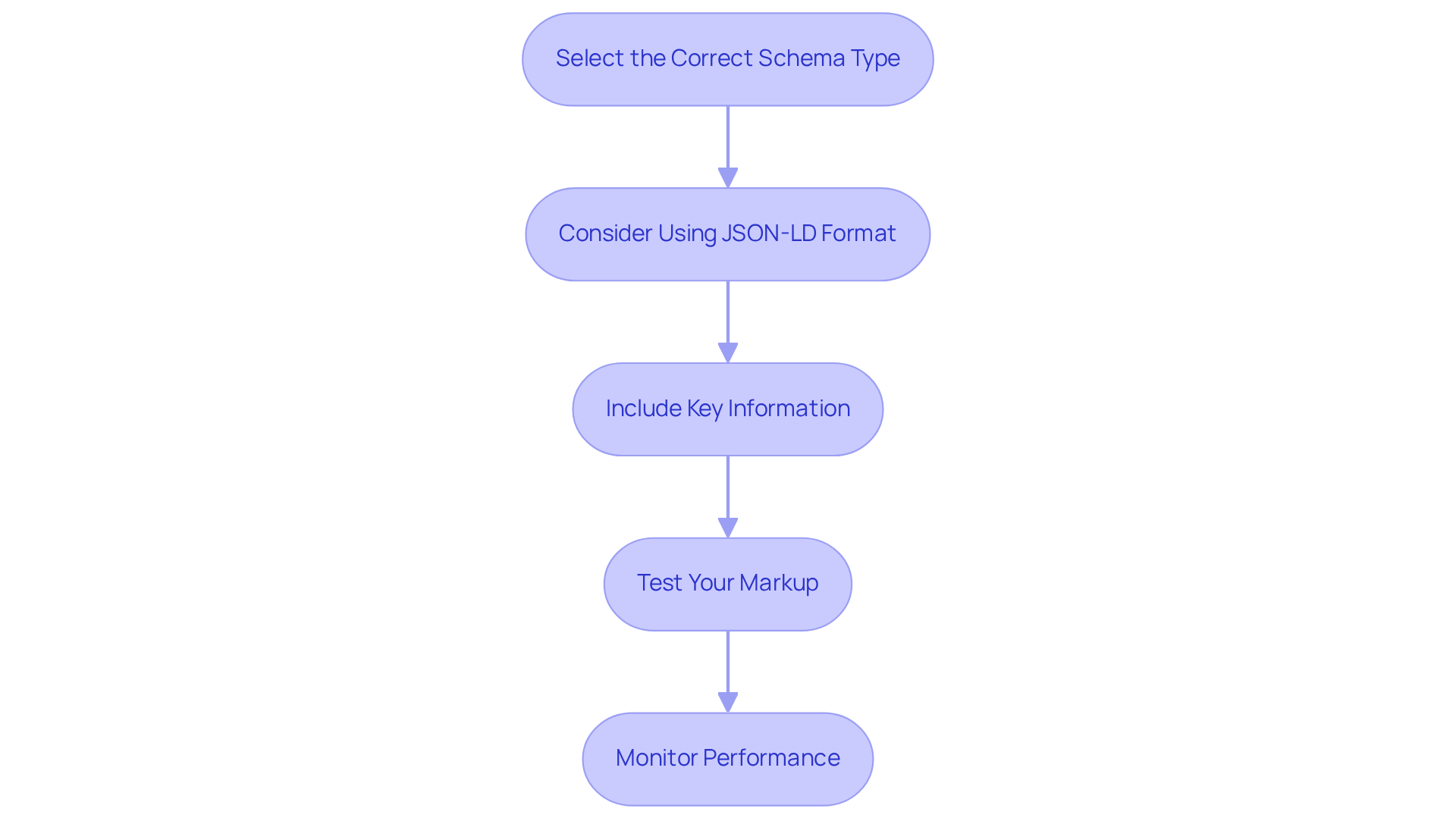 Each box represents a step in the process of implementing schema markup. Follow the arrows to see how each step leads to the next, helping you improve the visibility of your clinical research.