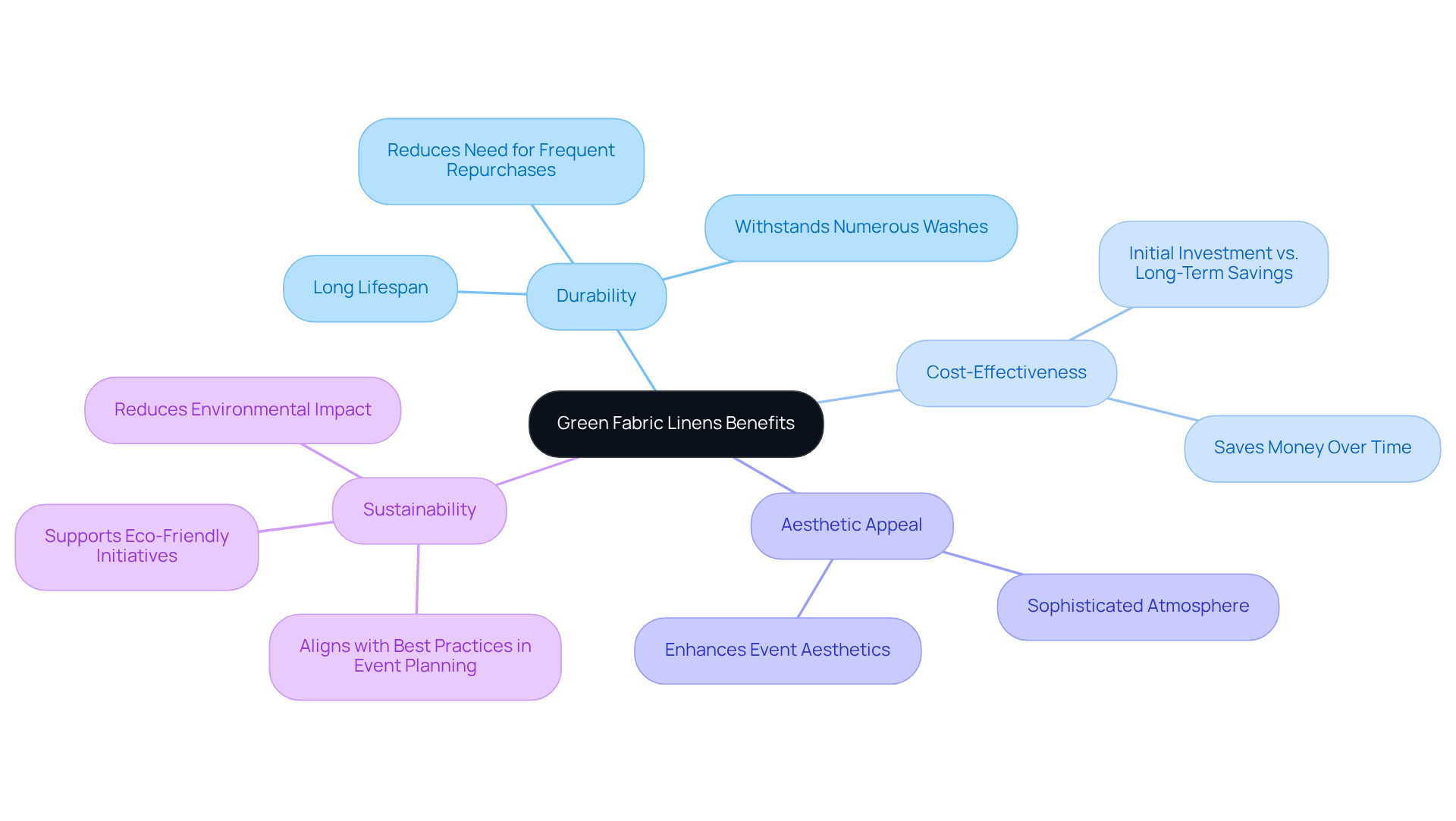 The central node represents the main topic, while the branches show the various benefits of using green fabric linens. Each sub-point provides more detail on how these benefits manifest in practical terms. The central node represents the main topic, while the branches show the various benefits of using green fabric linens. Each sub-point provides more detail on how these benefits manifest in practical terms.