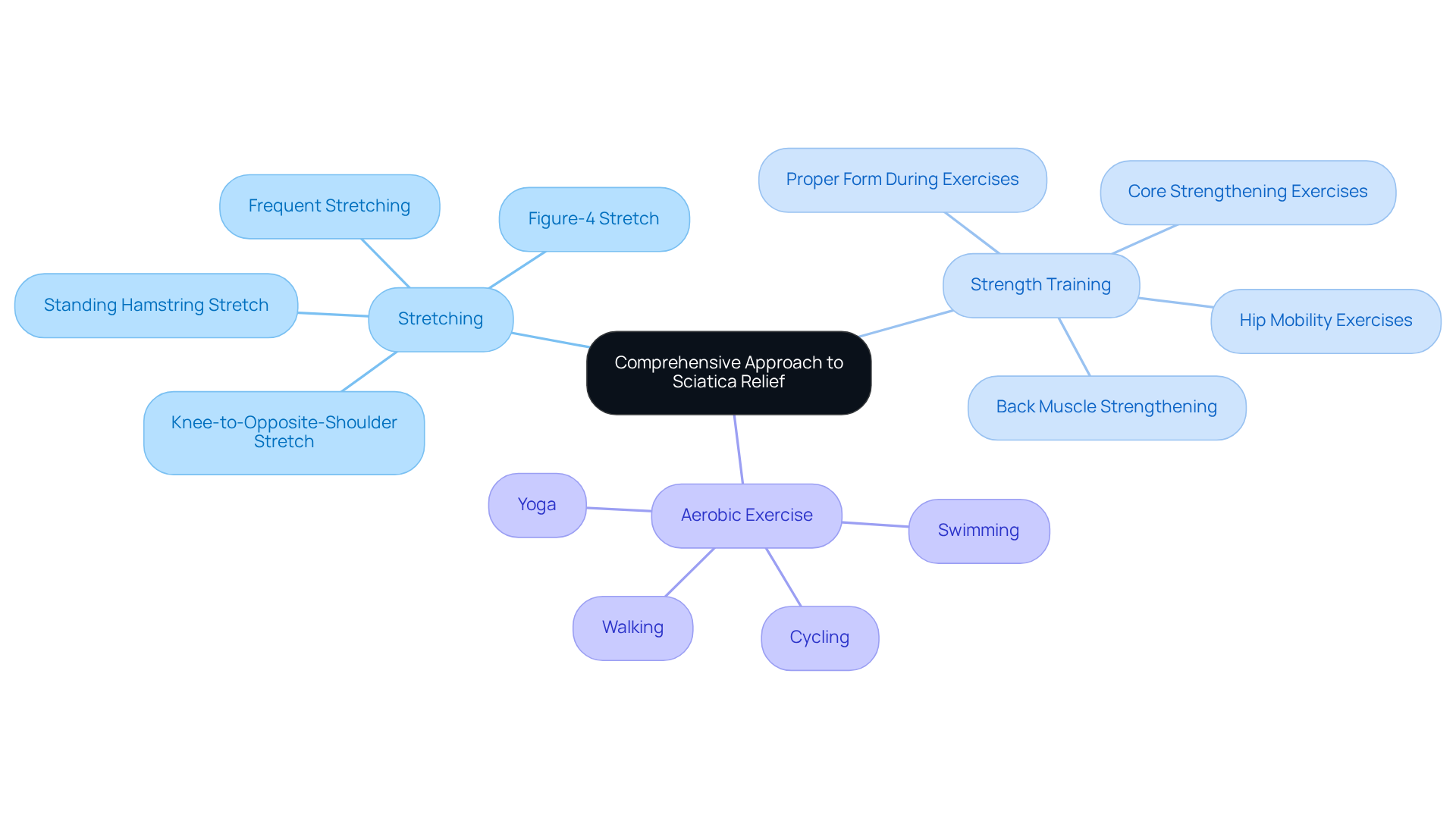 This mindmap illustrates how different types of exercises contribute to relieving sciatica. Start at the center with the main idea, then explore each branch to see how stretching, strength training, and aerobic exercise work together to improve your comfort and mobility. This mindmap illustrates how different types of exercises contribute to relieving sciatica. Start at the center with the main idea, then explore each branch to see how stretching, strength training, and aerobic exercise work together to improve your comfort and mobility.