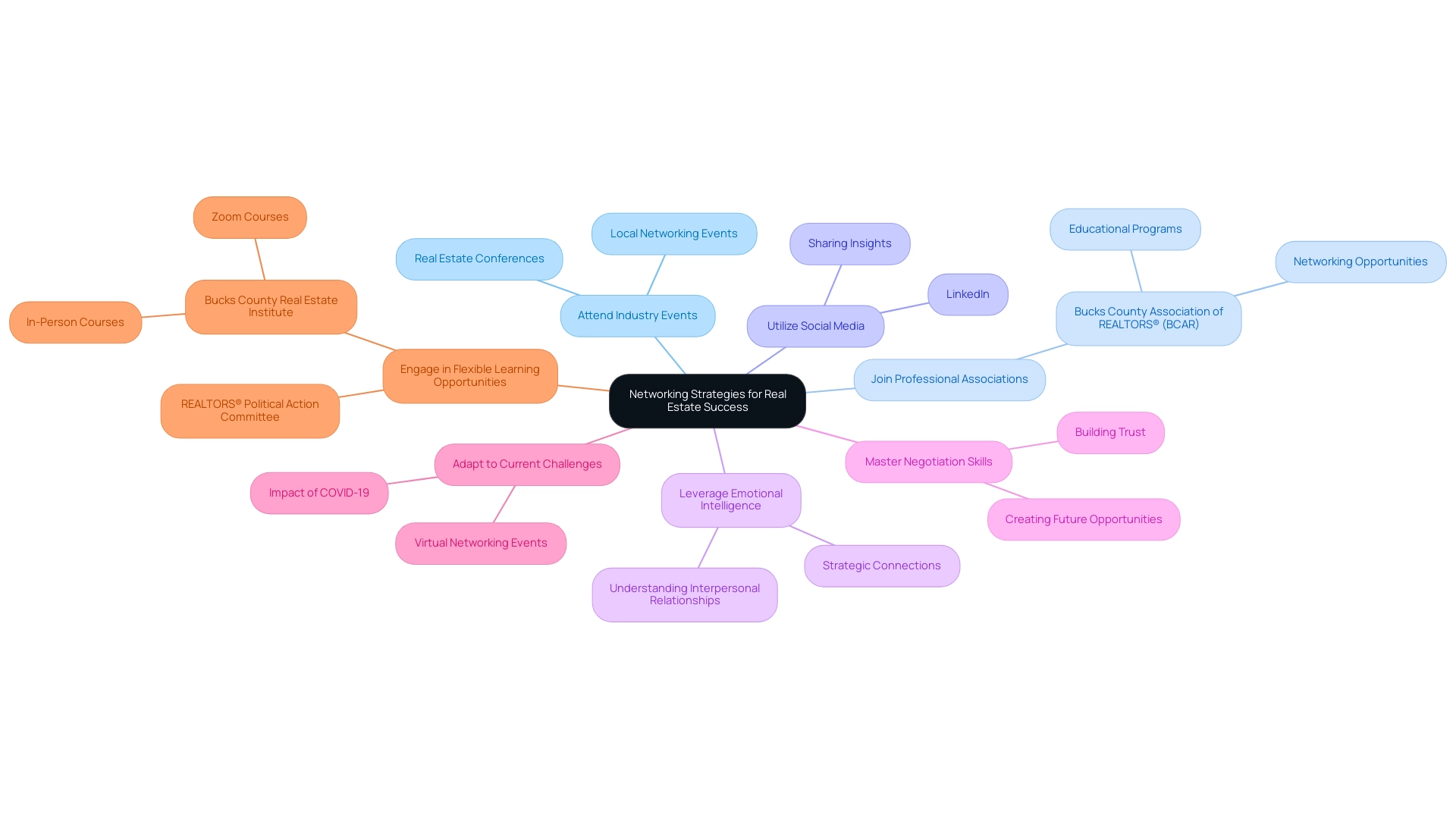 Each branch represents a different networking strategy, and the colors indicate distinct categories of strategies. Each branch represents a different networking strategy, and the colors indicate distinct categories of strategies.