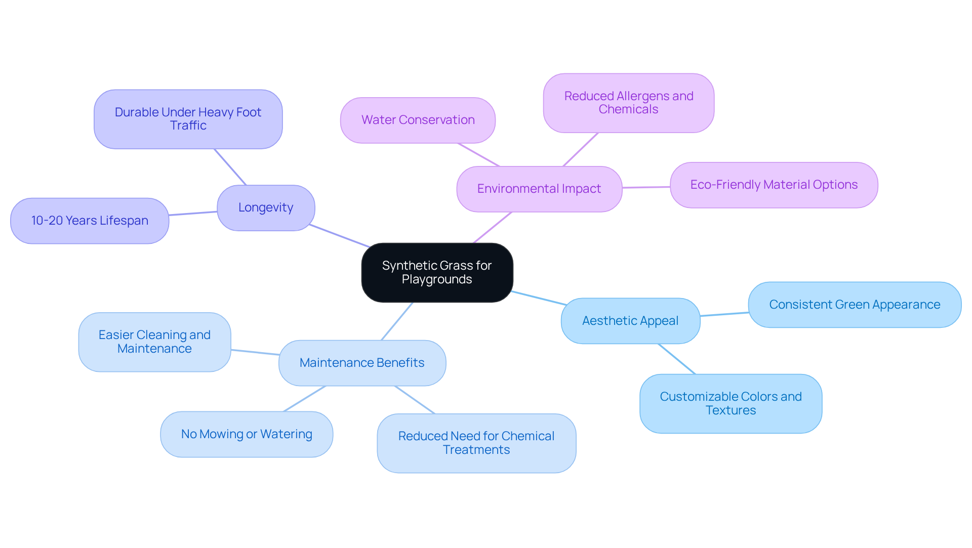 Start at the center with the main topic, then follow the branches to explore each benefit of synthetic grass, making it easy to see how they connect and contribute to a better outdoor play experience.
