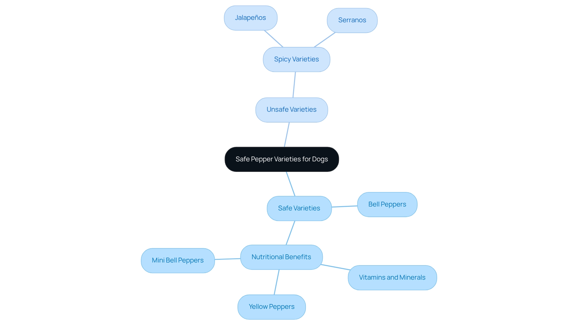 This mindmap helps you understand which peppers are safe for your dog. The central node is the main topic, and each branch shows either safe types of peppers or those to avoid, with additional notes on their health impacts.